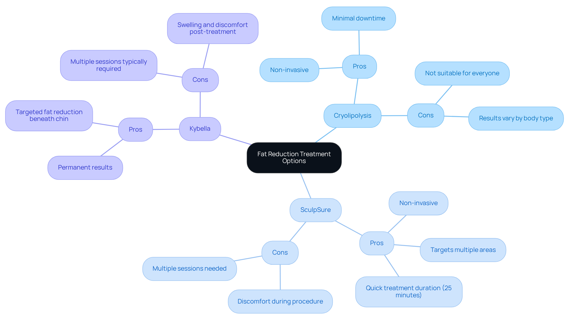 The central node represents the overall topic, and each branch shows a different treatment. Pros and cons are listed to help you weigh your choices. The color coding makes it easy to distinguish between the different treatments at a glance.