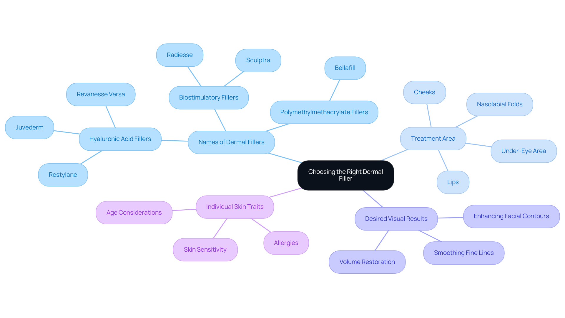 The central node represents the main decision of choosing a dermal filler. Each branch shows a key factor to consider, and the sub-branches provide more details or examples related to that factor. This layout helps you visualize the different aspects that contribute to making an informed choice. The central node represents the main decision of choosing a dermal filler. Each branch shows a key factor to consider, and the sub-branches provide more details or examples related to that factor. This layout helps you visualize the different aspects that contribute to making an informed choice.