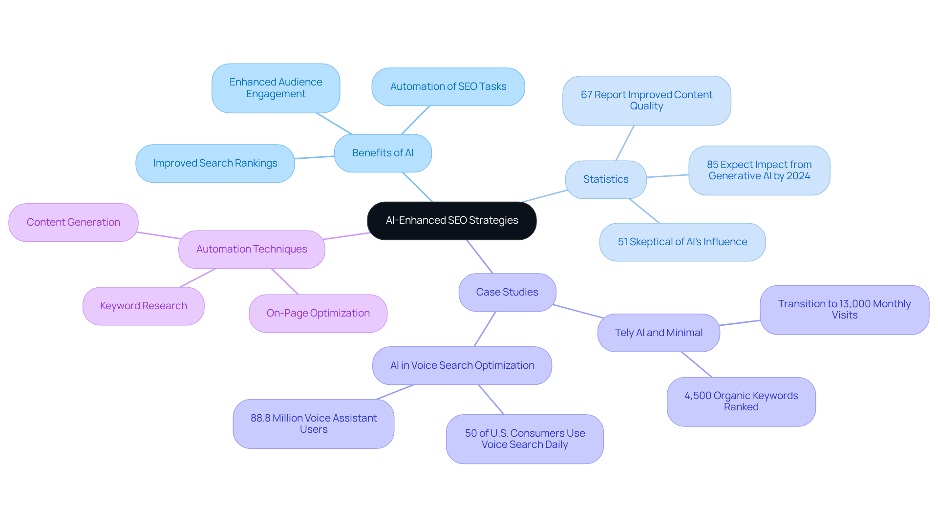The central node represents the main topic. Each branch covers a different aspect of how AI enhances SEO, with further details provided in the sub-branches. The statistics show the impact of AI, while case studies illustrate real-world success.