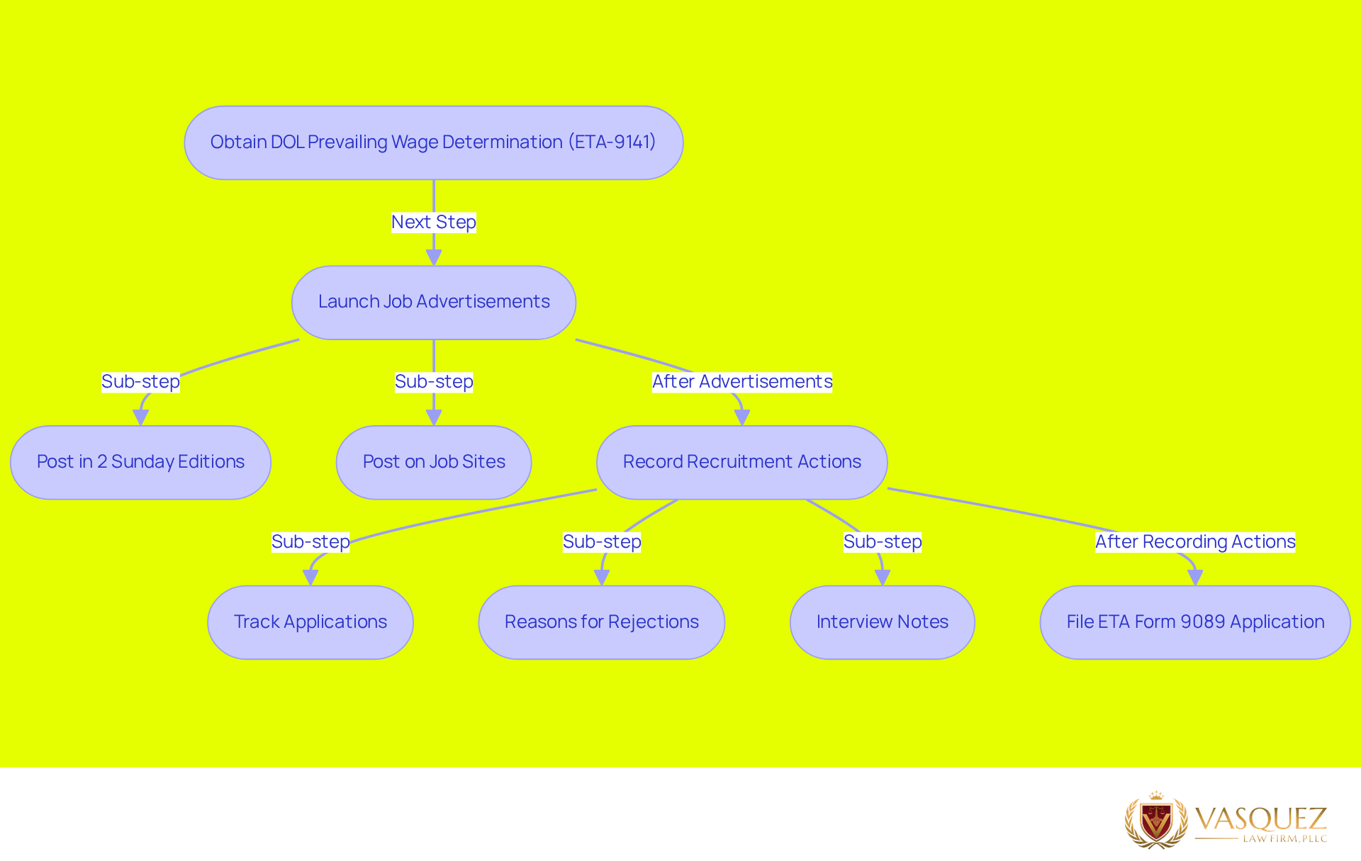 This flowchart guides you through the PERM process. Each box represents a step you need to take, and the arrows show the order in which to complete them. Follow the flow from obtaining the wage determination to filing the application, ensuring you complete each step along the way.