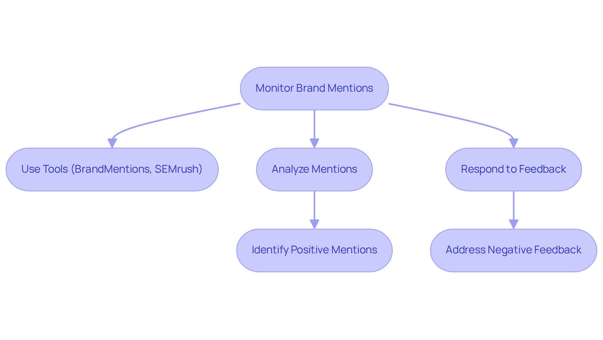 This flowchart outlines the steps to effectively monitor your brand mentions. Start at the top and follow the arrows to see how to use tools, analyze mentions, and respond to feedback. This flowchart outlines the steps to effectively monitor your brand mentions. Start at the top and follow the arrows to see how to use tools, analyze mentions, and respond to feedback.