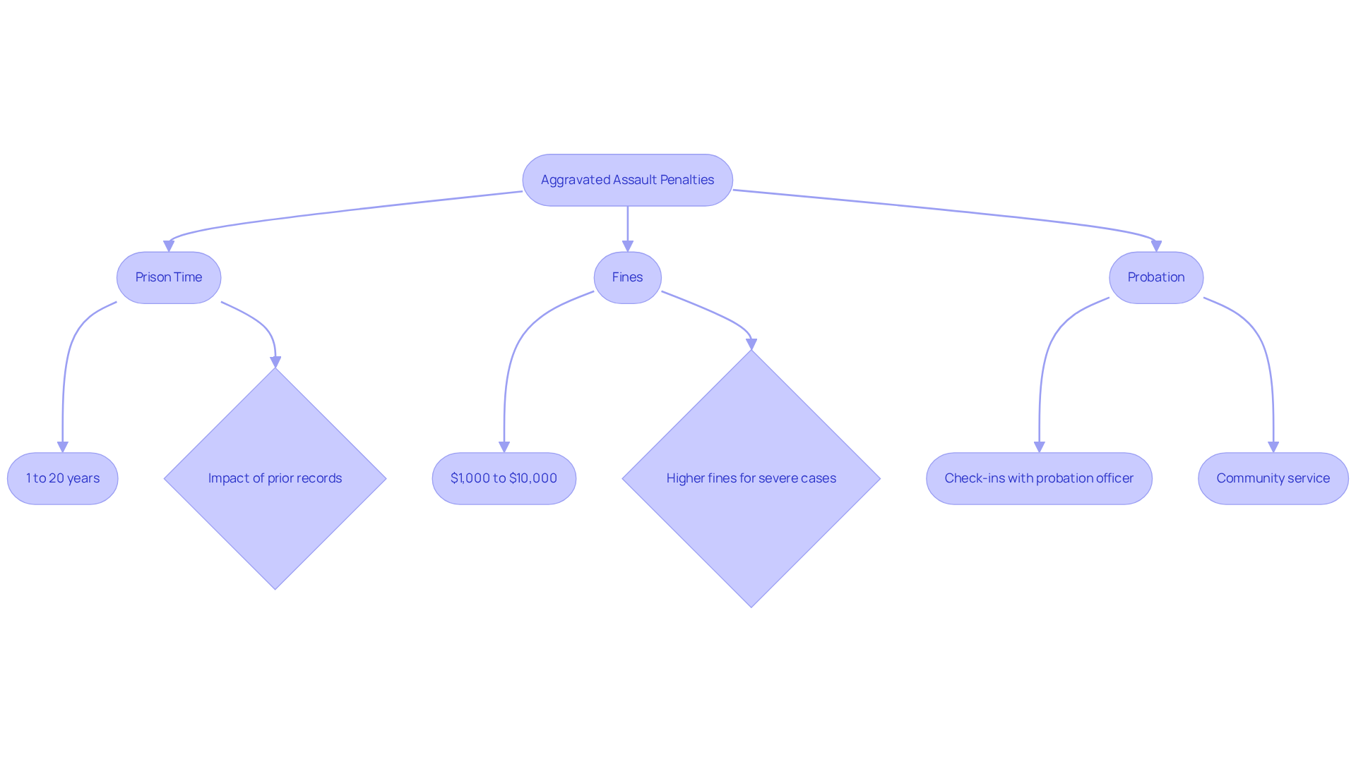 This flowchart outlines the potential penalties for aggravated assault. Start at the top with the main topic, then follow the arrows to see the different consequences based on the severity of the case and other factors. Each path shows what could happen if someone is convicted. This flowchart outlines the potential penalties for aggravated assault. Start at the top with the main topic, then follow the arrows to see the different consequences based on the severity of the case and other factors. Each path shows what could happen if someone is convicted.