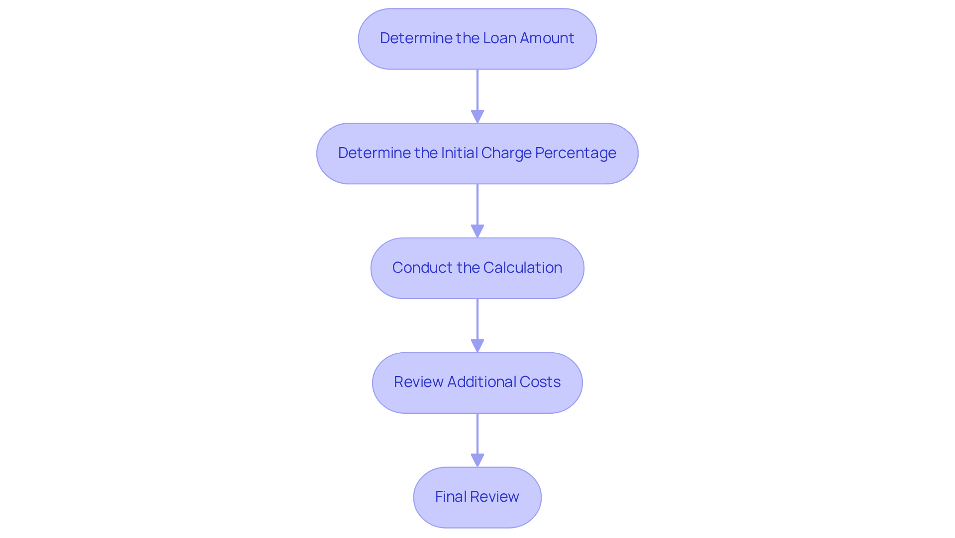 Follow the arrows from the top to the bottom to see how to calculate your mortgage origination fee. Each box represents a step you need to take, starting with figuring out how much you want to borrow and ending with a final review of all costs. Follow the arrows from the top to the bottom to see how to calculate your mortgage origination fee. Each box represents a step you need to take, starting with figuring out how much you want to borrow and ending with a final review of all costs.