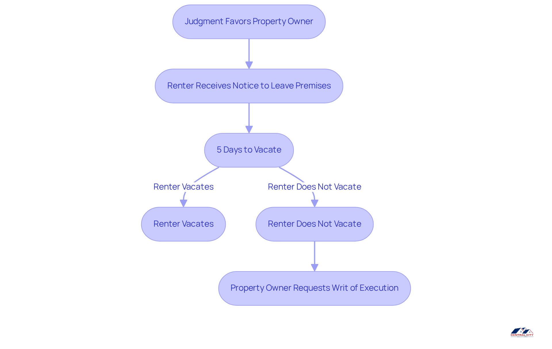 This flowchart shows the steps a renter must follow after a judgment. Follow the arrows to see what happens at each stage — from receiving the notice to the potential consequences of not vacating.