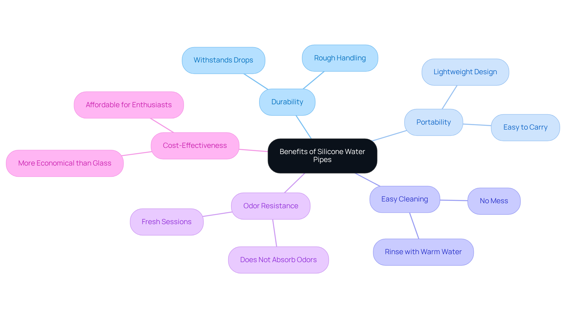 The center shows the main topic, and each branch represents a unique benefit. Follow the branches to explore how each advantage contributes to a better cannabis experience. The center shows the main topic, and each branch represents a unique benefit. Follow the branches to explore how each advantage contributes to a better cannabis experience.