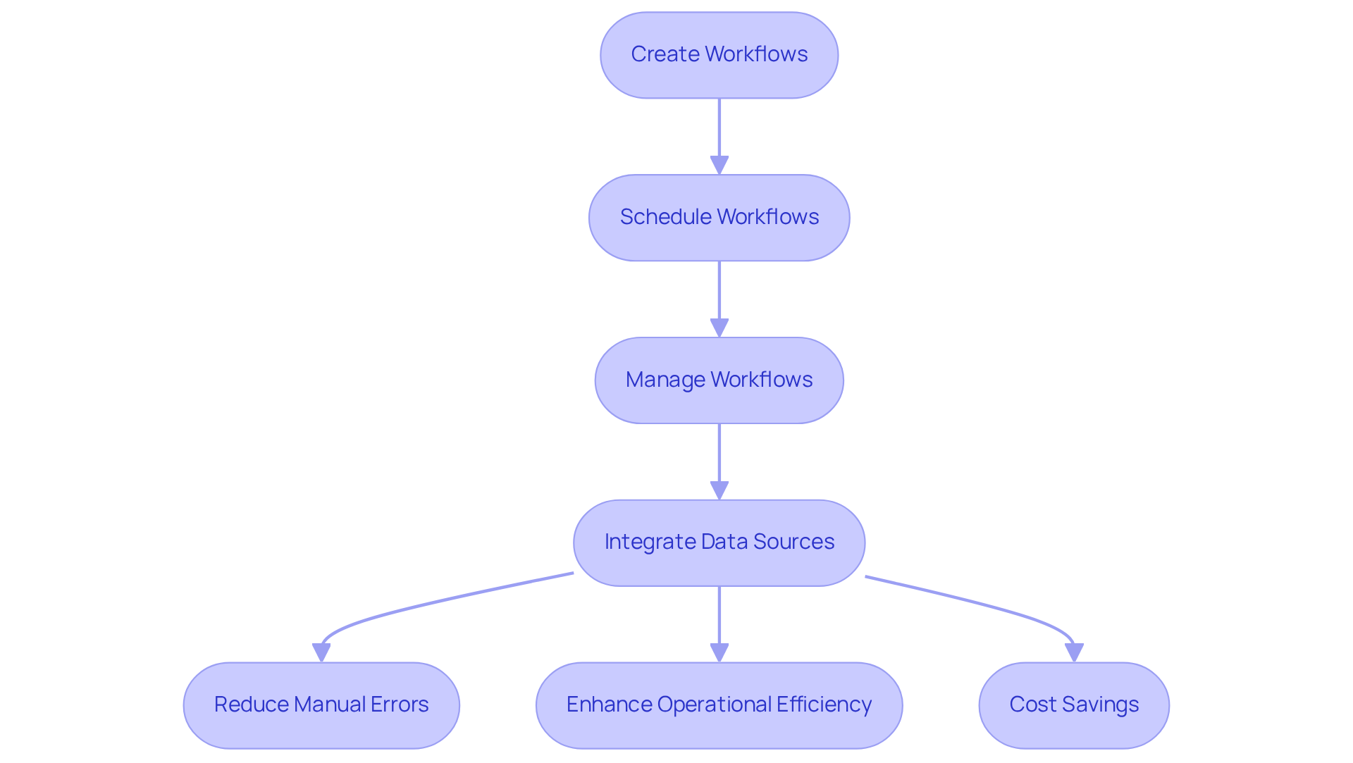 Each box represents a step in the ETL process using Azure Data Factory. Follow the arrows to see how each step leads to improved data management and efficiency in healthcare.