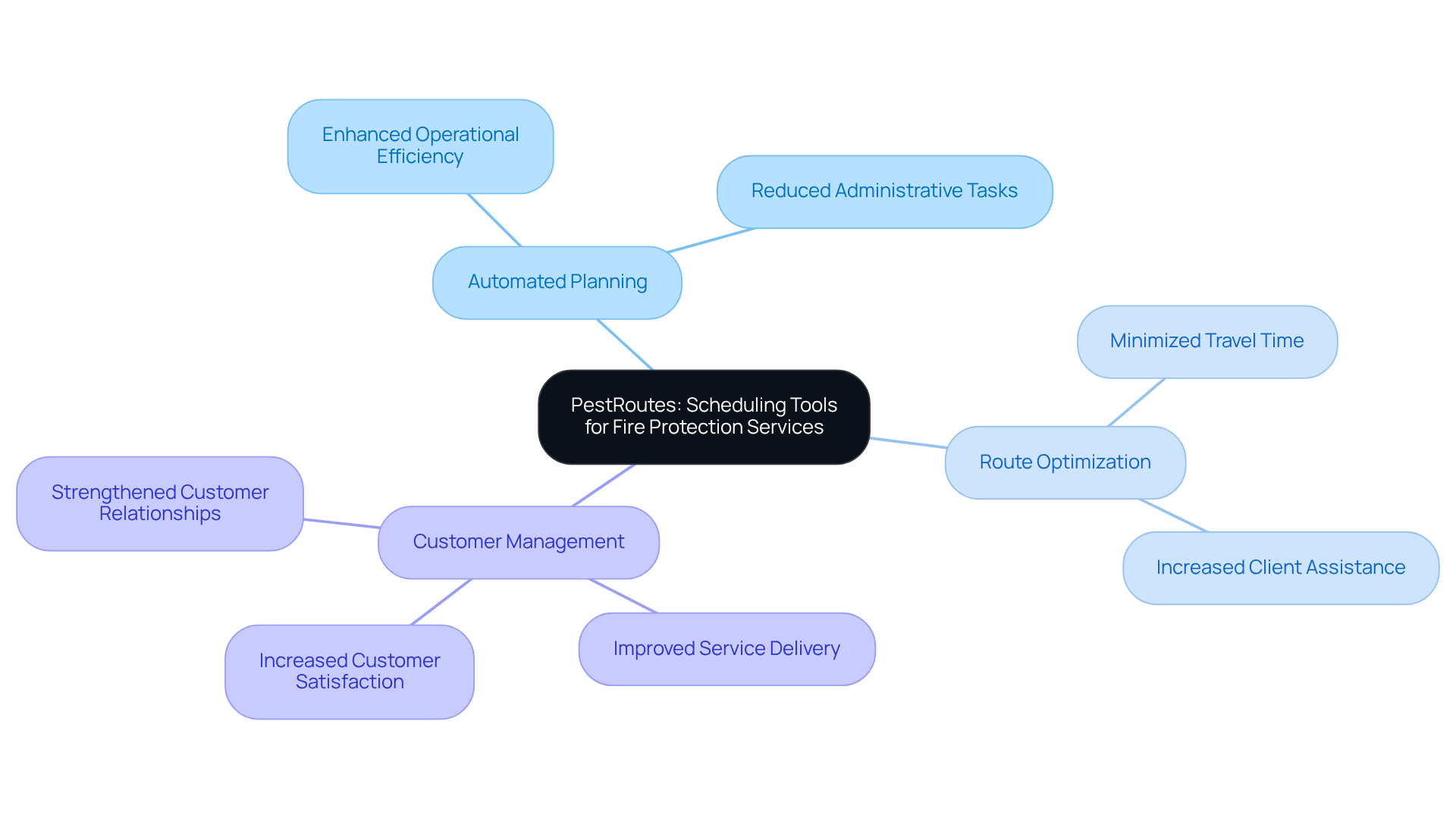 The central node represents PestRoutes, while the branches show its key features and how they positively impact fire protection services. Each color-coded branch helps you easily identify different aspects of the tool. The central node represents PestRoutes, while the branches show its key features and how they positively impact fire protection services. Each color-coded branch helps you easily identify different aspects of the tool.