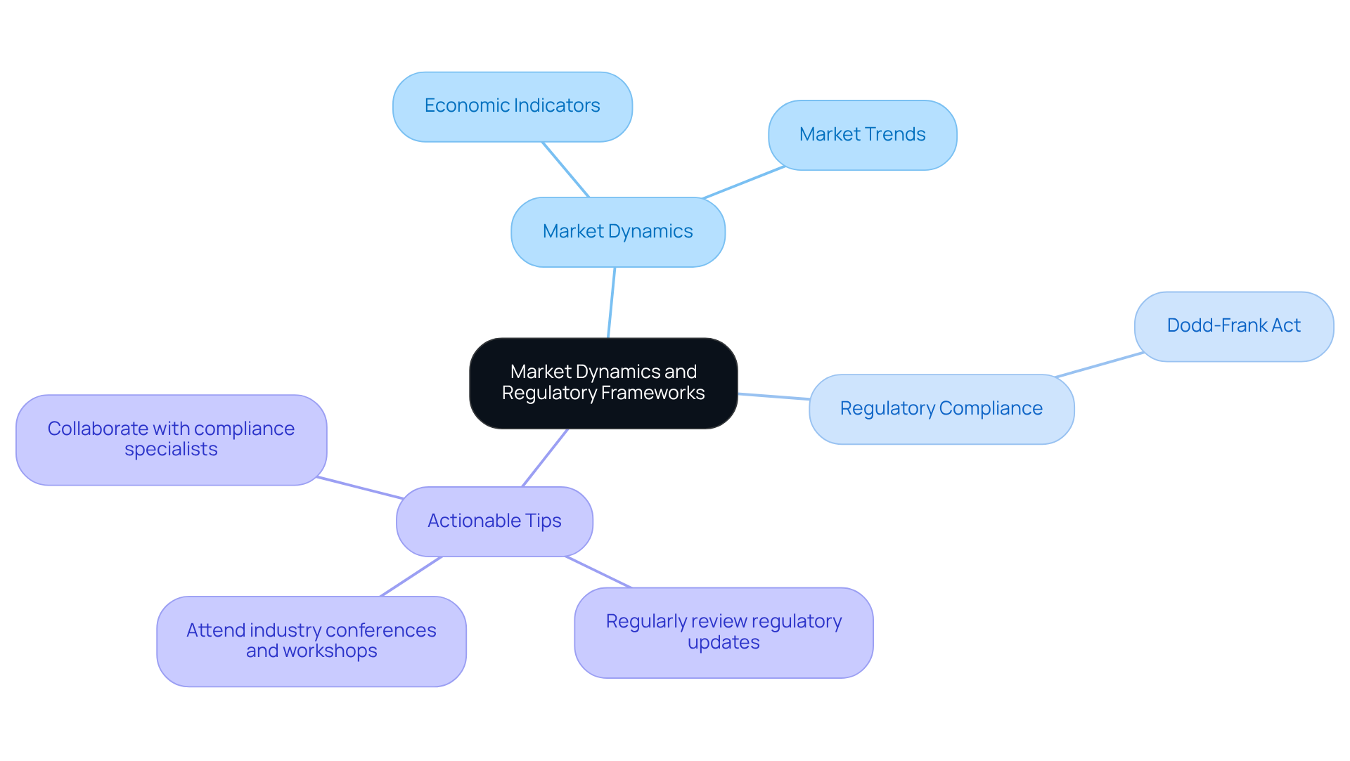 This mindmap starts with the main topic in the center and branches out into key areas and actionable tips. Each branch represents a different aspect of understanding market dynamics and compliance, helping you see how they connect and what steps you can take. This mindmap starts with the main topic in the center and branches out into key areas and actionable tips. Each branch represents a different aspect of understanding market dynamics and compliance, helping you see how they connect and what steps you can take.