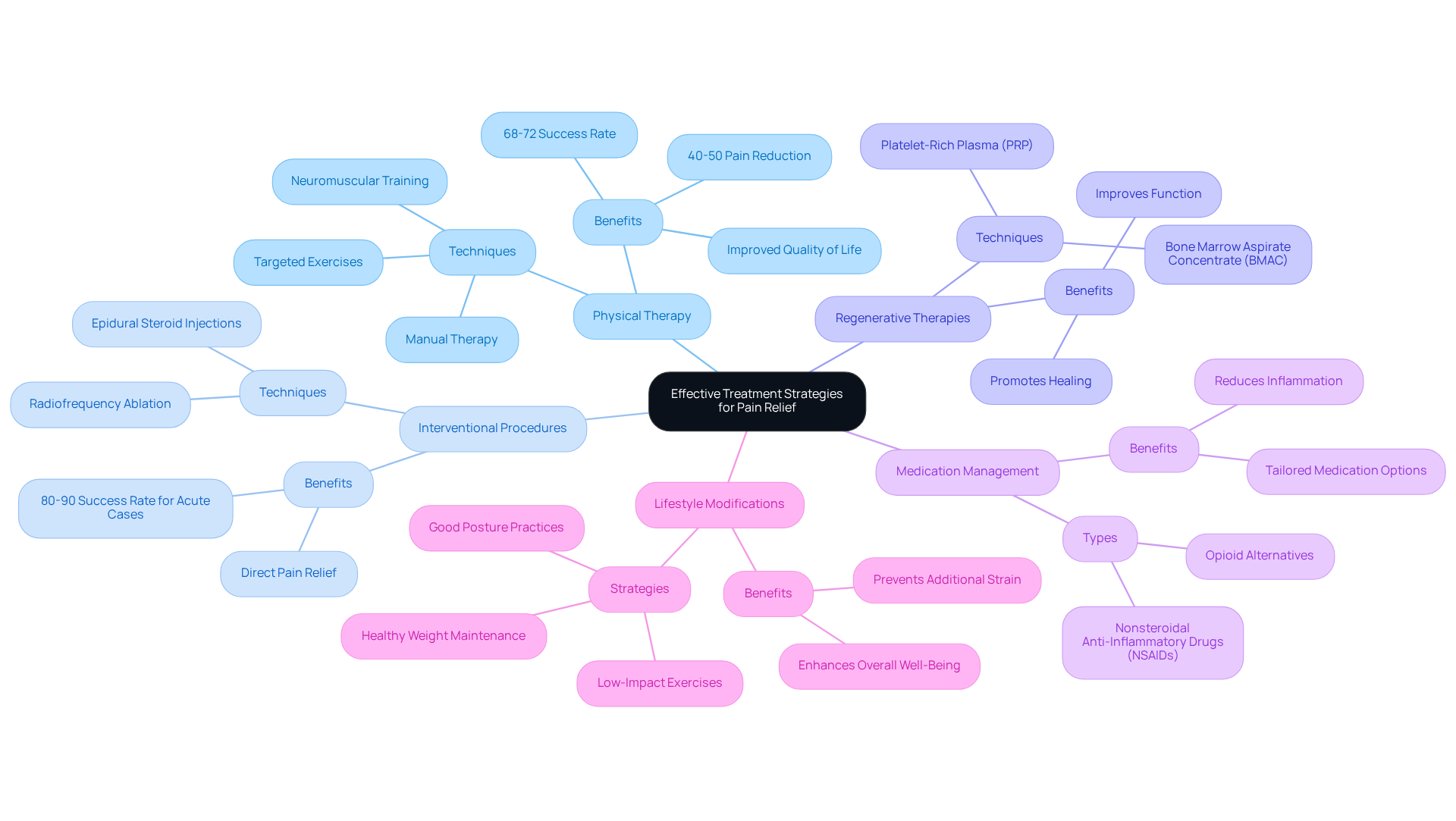 This mindmap starts with the main topic of pain relief strategies at the center. Each branch represents a different treatment method, and the sub-branches provide more details about what each method entails. Follow the branches to explore how each strategy contributes to managing pain effectively. This mindmap starts with the main topic of pain relief strategies at the center. Each branch represents a different treatment method, and the sub-branches provide more details about what each method entails. Follow the branches to explore how each strategy contributes to managing pain effectively.