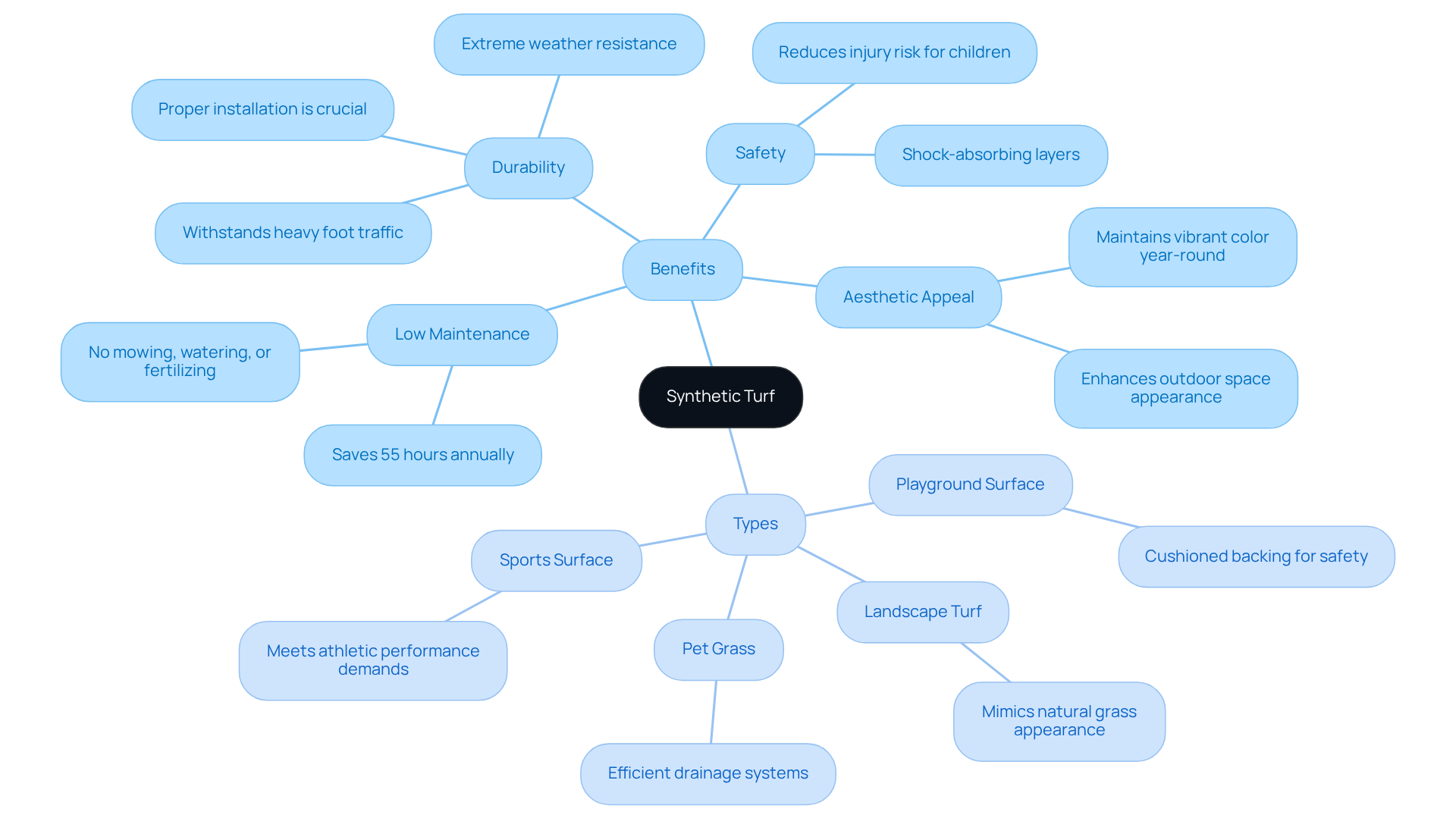 The central node represents synthetic turf, with branches showing its benefits and types. Each benefit highlights why synthetic turf is advantageous, while the types explain the different applications available. The central node represents synthetic turf, with branches showing its benefits and types. Each benefit highlights why synthetic turf is advantageous, while the types explain the different applications available.