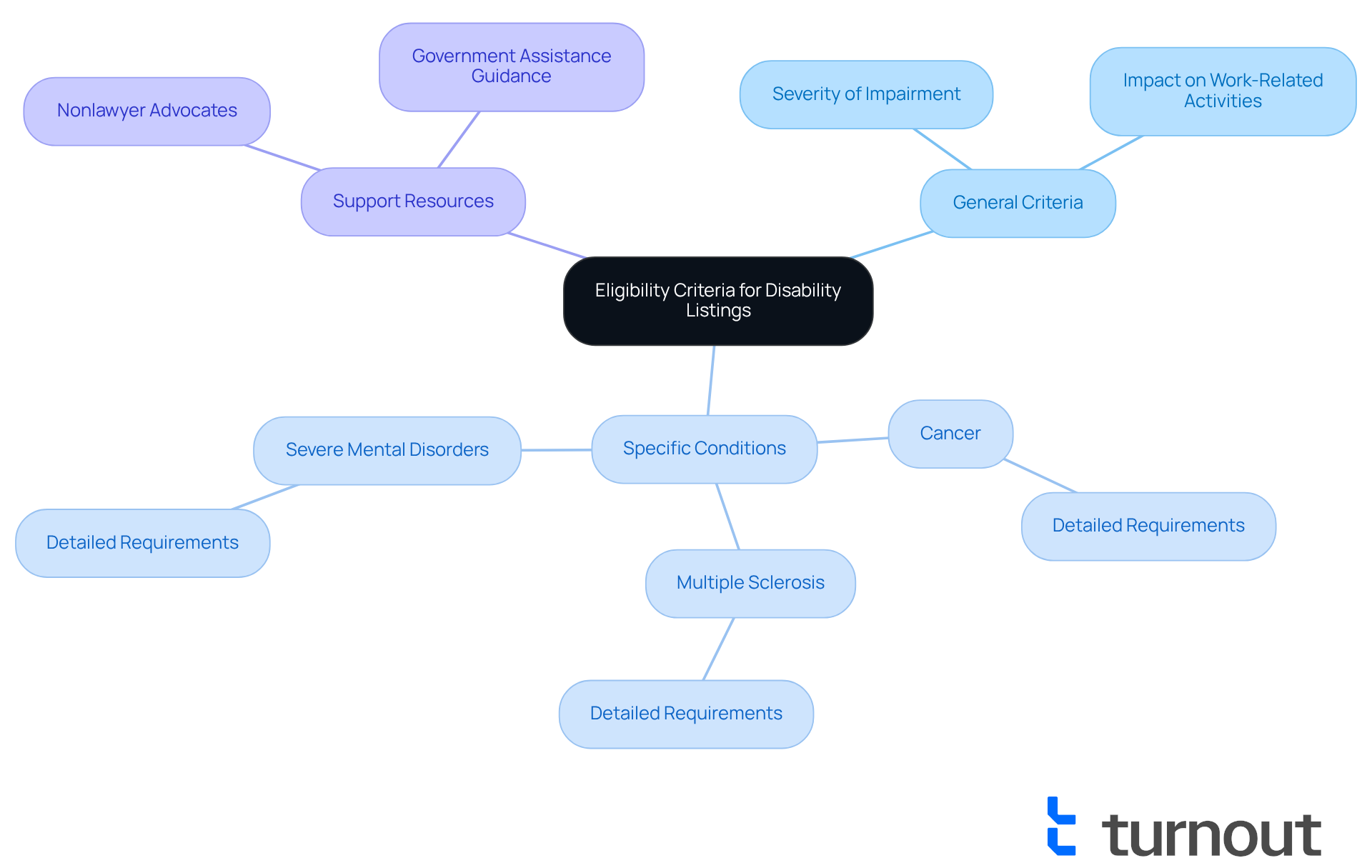 Start at the center with the main topic of eligibility criteria, then explore the branches to see general requirements and specific conditions that have their own unique criteria.