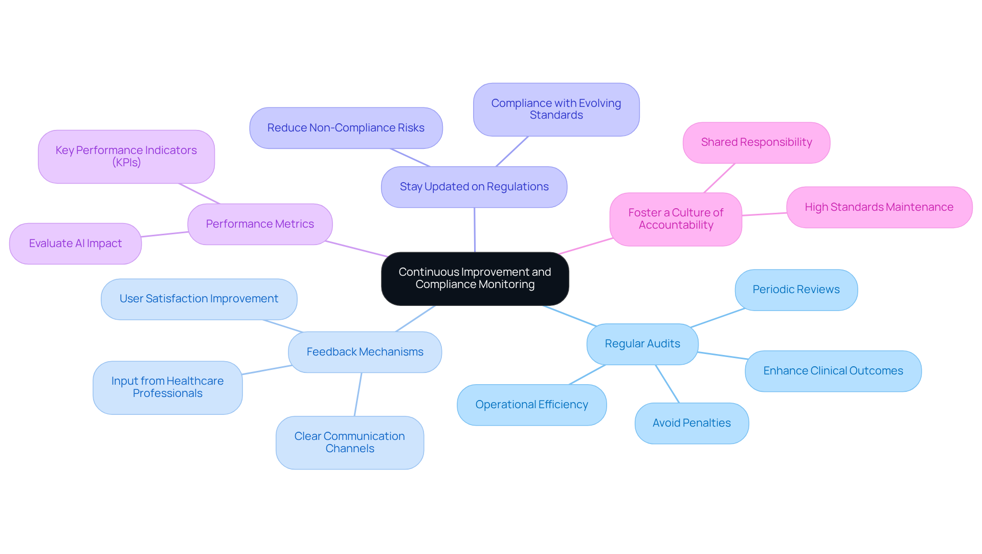 The central node represents the main goal, while each branch shows a specific practice that contributes to achieving that goal. Follow the branches to see how each practice supports continuous improvement and compliance.