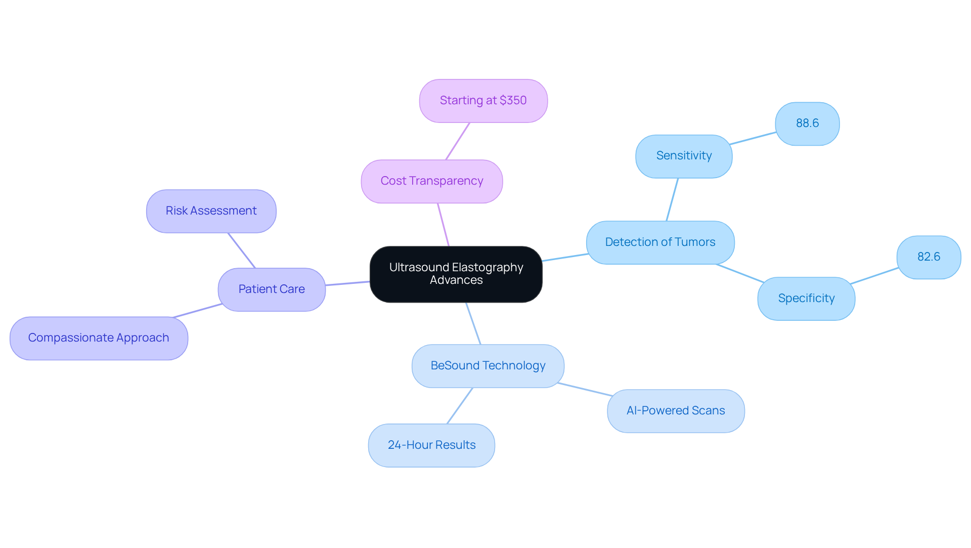 The central node represents the main topic, while branches show different aspects of ultrasound elastography, including its effectiveness, technology, and patient support. Follow the branches to explore how these elements connect to improve cancer detection and care. The central node represents the main topic, while branches show different aspects of ultrasound elastography, including its effectiveness, technology, and patient support. Follow the branches to explore how these elements connect to improve cancer detection and care.