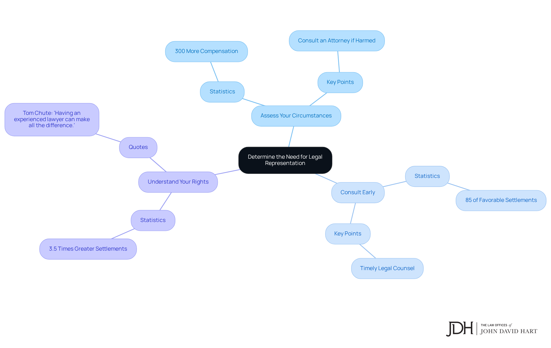 The central node represents the main topic, and each branch illustrates important steps to consider when deciding if you need a lawyer. Follow the branches to see detailed information and statistics that support each step. The central node represents the main topic, and each branch illustrates important steps to consider when deciding if you need a lawyer. Follow the branches to see detailed information and statistics that support each step.