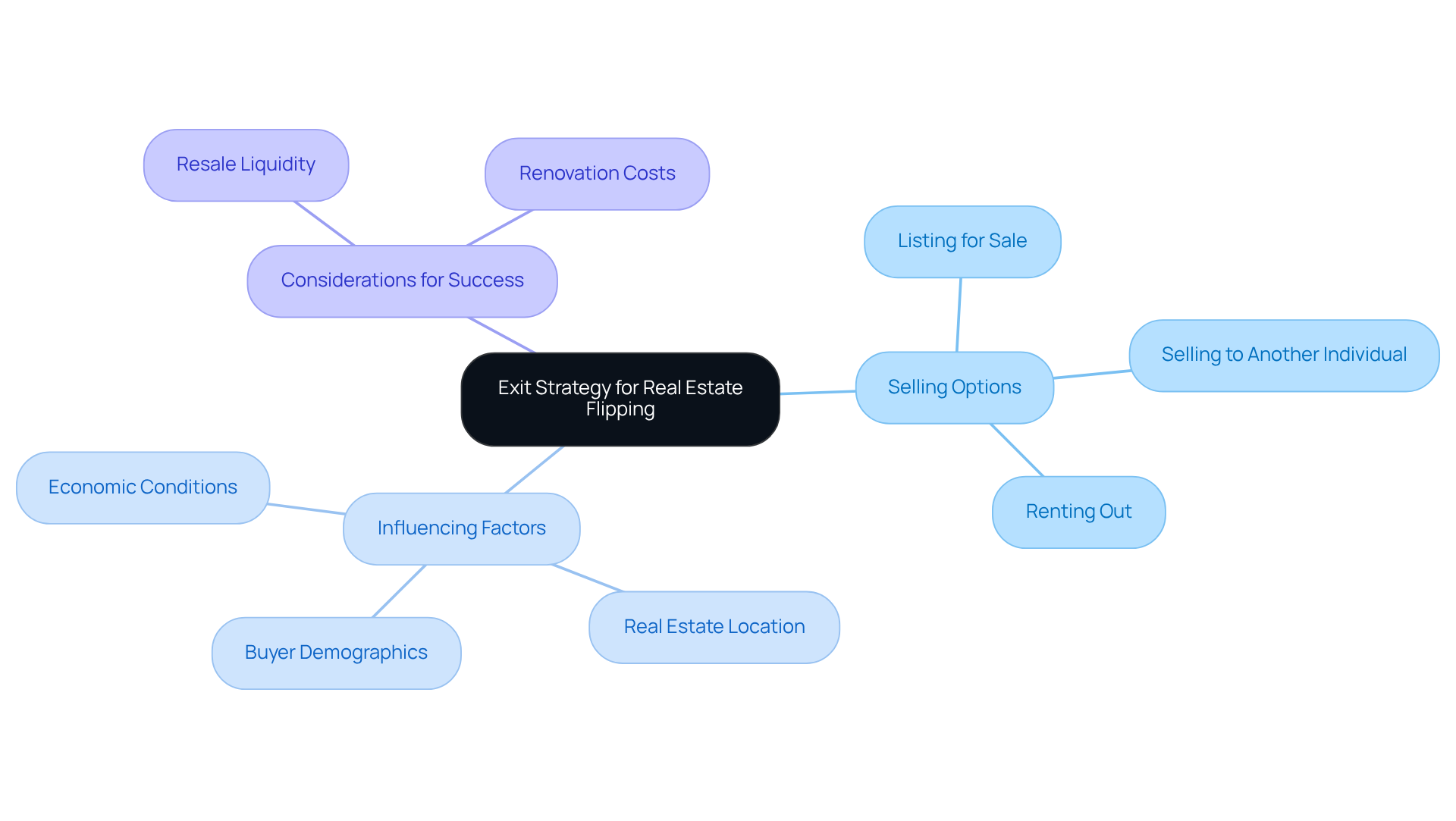 This mindmap starts with the main idea of an exit strategy at the center. From there, you can explore different selling options, factors that influence your decisions, and key considerations for success. Each branch represents a crucial aspect of planning your exit strategy, helping you visualize how everything connects.