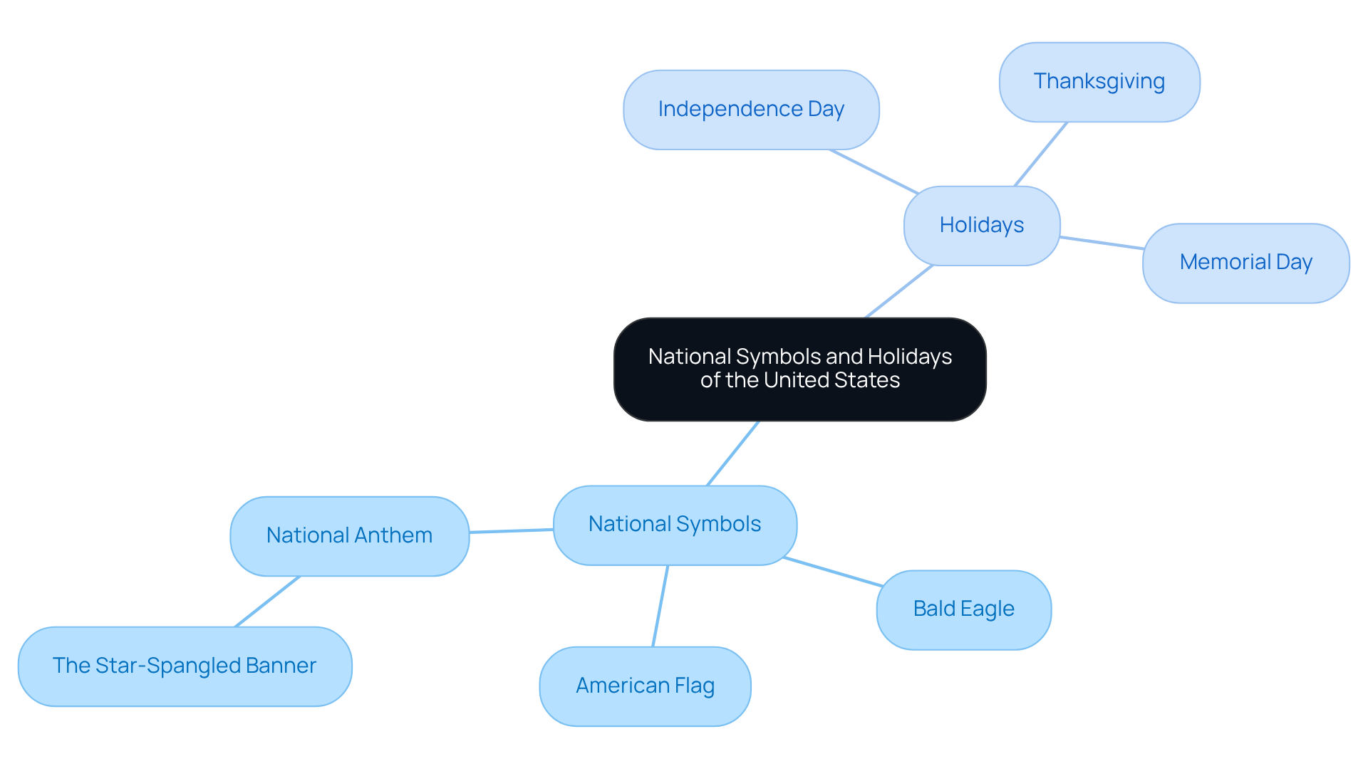 At the center is the main topic, with branches leading to key symbols and holidays — follow the branches to discover the symbols and their meanings, as well as the holidays that celebrate our history and values.