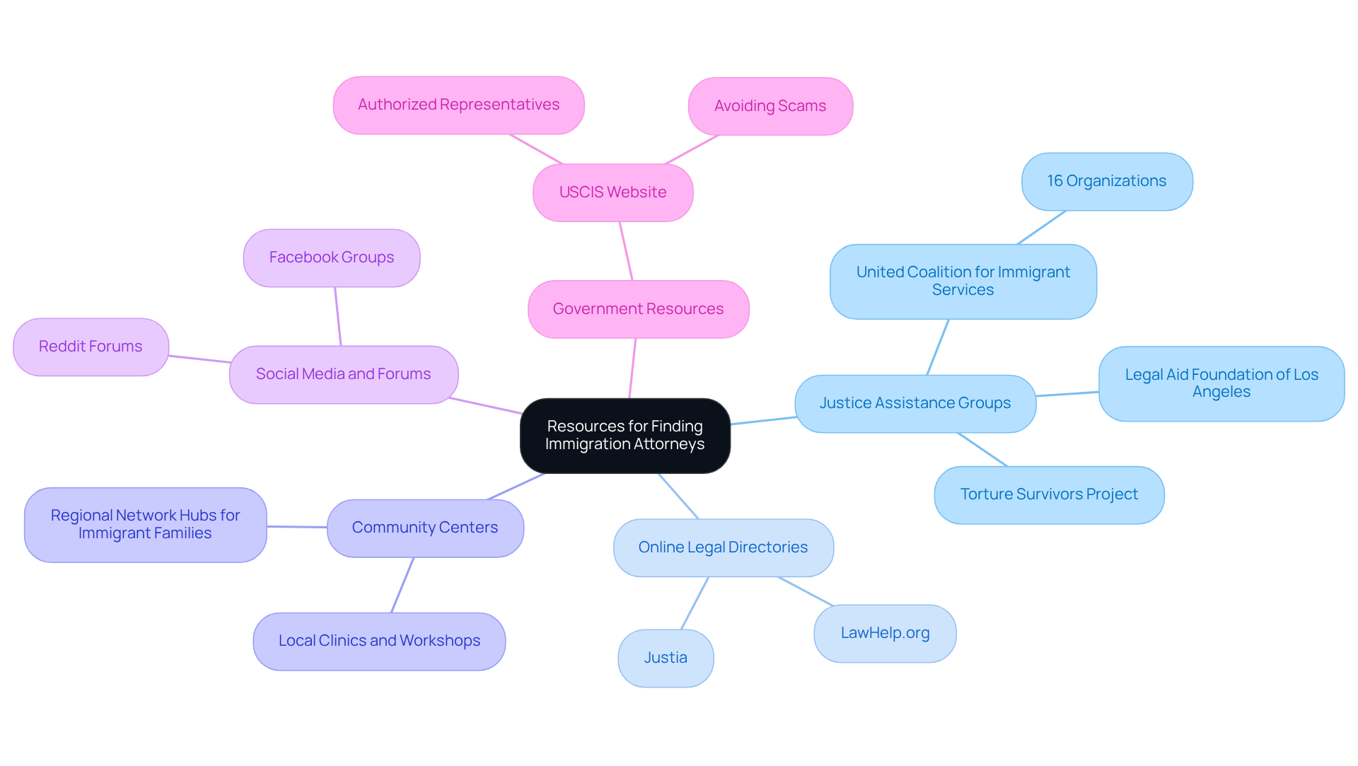 This mindmap starts with the main topic in the center and branches out into different categories of resources. Each branch represents a type of resource you can use to find immigration attorneys, with further details provided in the sub-branches. Follow the branches to explore your options! This mindmap starts with the main topic in the center and branches out into different categories of resources. Each branch represents a type of resource you can use to find immigration attorneys, with further details provided in the sub-branches. Follow the branches to explore your options!