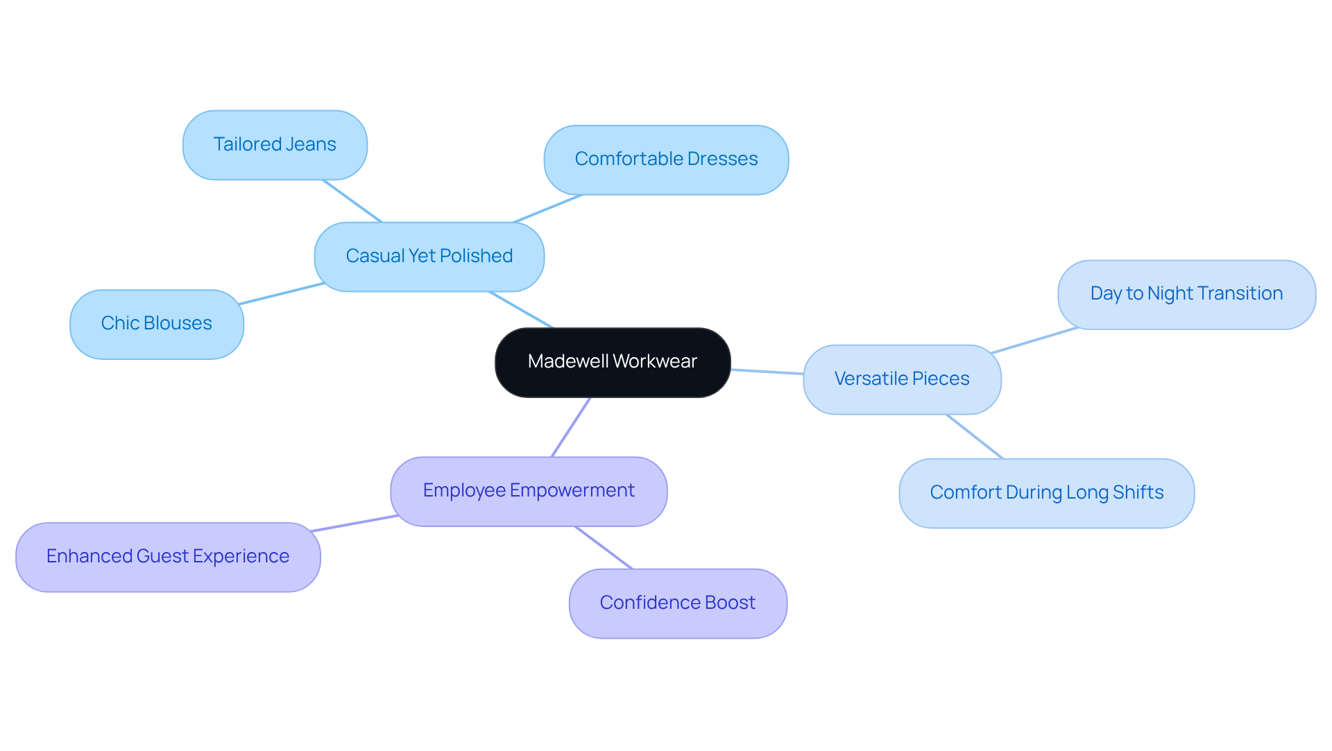 Start at the center with Madewell's workwear concept, then explore how each clothing type contributes to a professional yet relaxed work environment and enhances employee performance. Start at the center with Madewell's workwear concept, then explore how each clothing type contributes to a professional yet relaxed work environment and enhances employee performance.