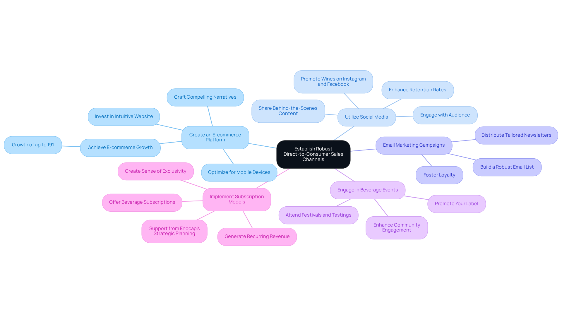 The center represents the main goal of strengthening DTC sales, while the outer branches show specific strategies wineries can use. Each strategy can have more details about how to implement it effectively.