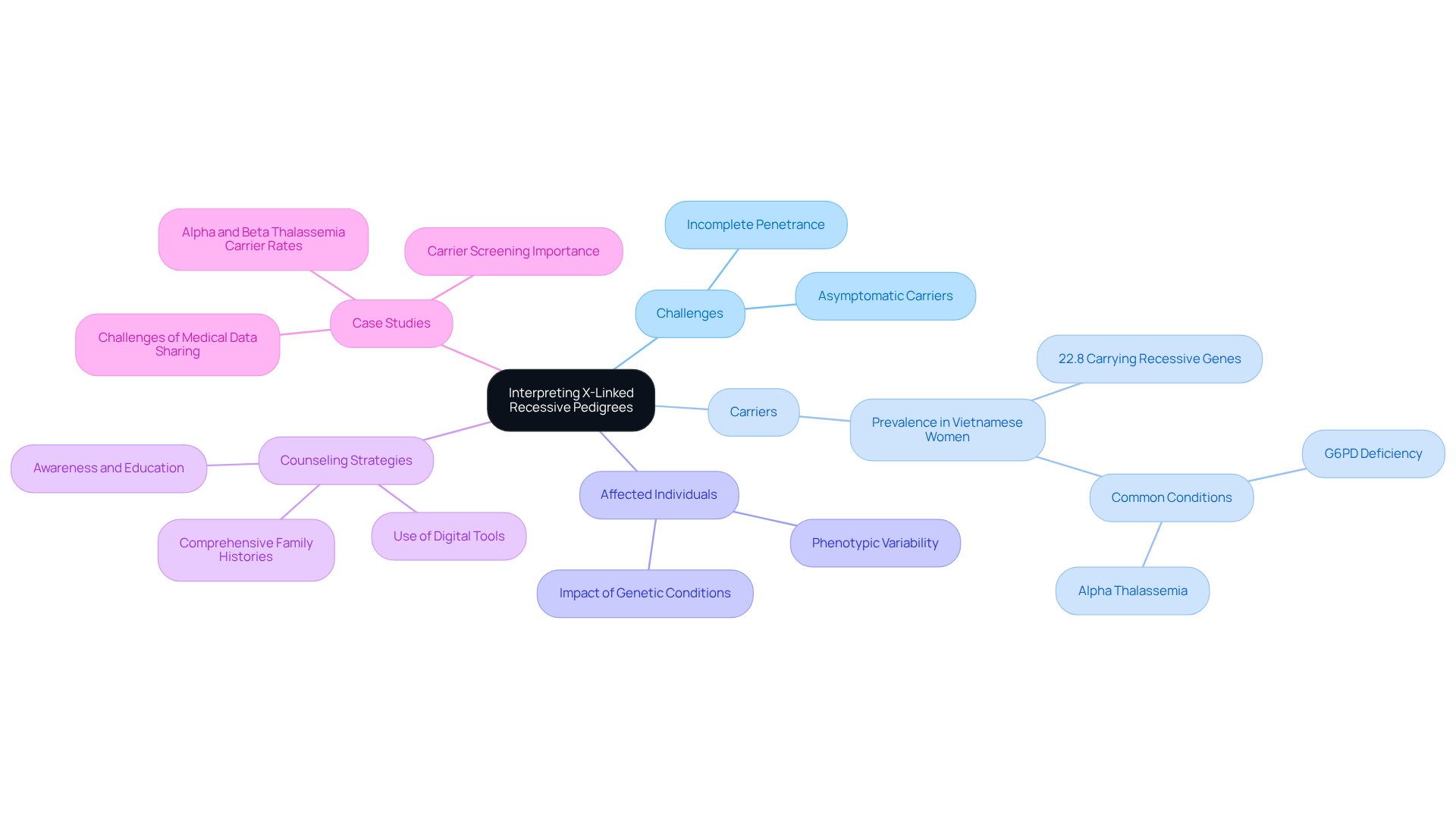 The central node represents the main topic, while branches show related challenges and strategies. Each color-coded branch helps you quickly identify different aspects of pedigree interpretation.