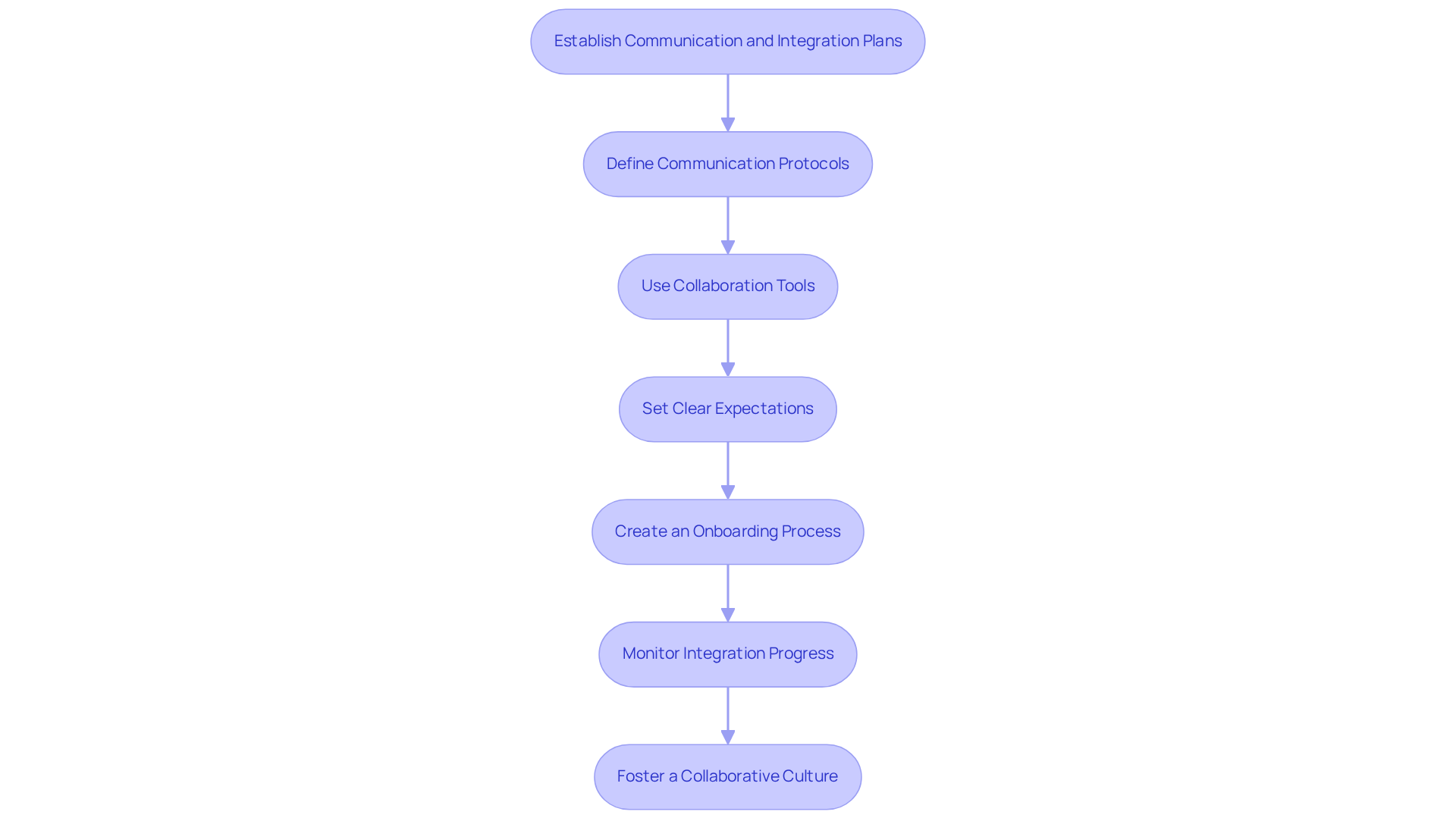 Each box represents a key step in the integration process. Follow the arrows to see how each step connects to the next, guiding you through the entire integration strategy.