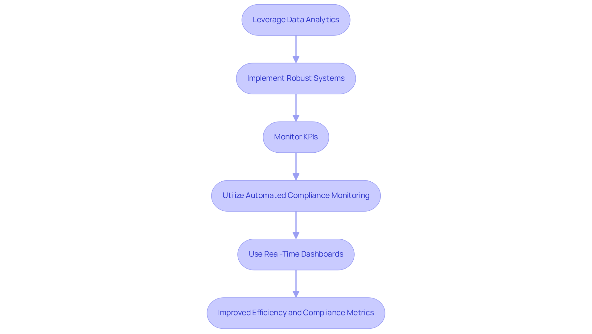 Follow the arrows to see how organizations can implement data analytics for compliance. Each step shows a key action in the process, leading to improved efficiency and compliance metrics. Follow the arrows to see how organizations can implement data analytics for compliance. Each step shows a key action in the process, leading to improved efficiency and compliance metrics.