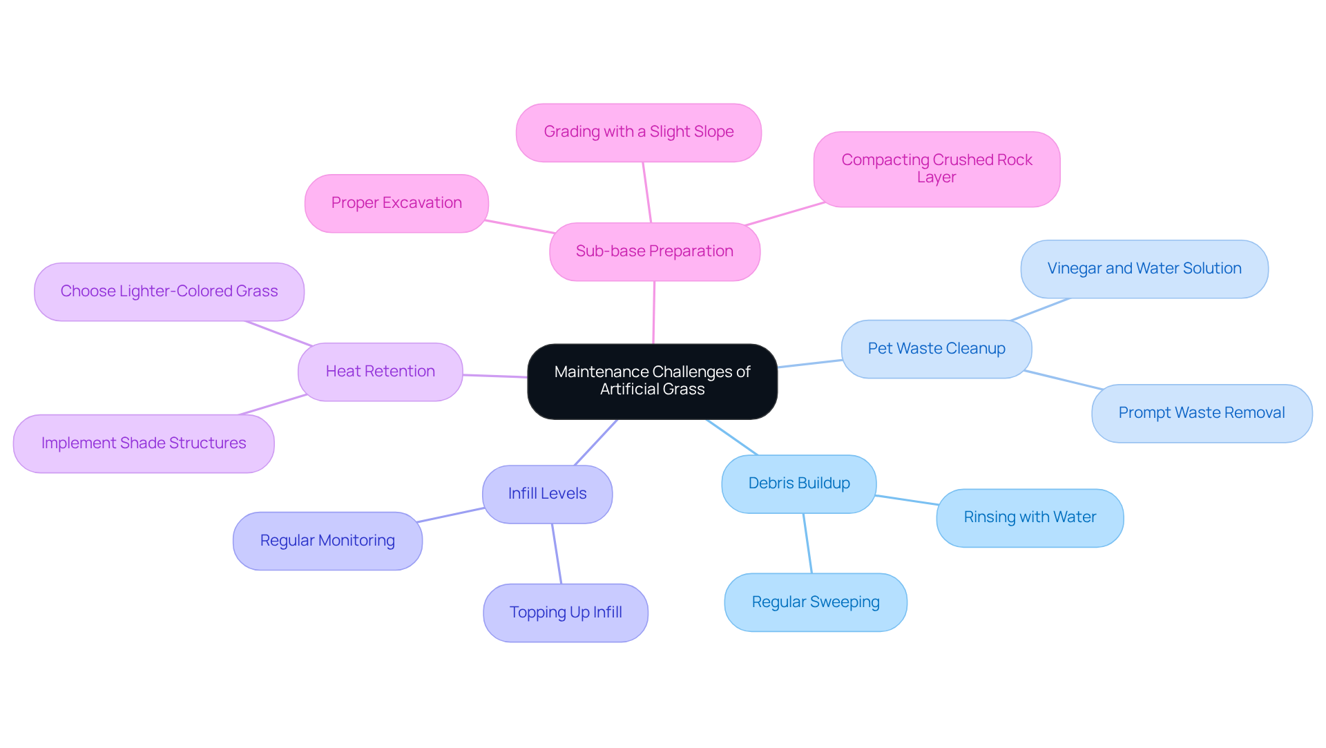 This mindmap starts with the main topic of maintenance challenges for artificial grass. Each branch represents a specific challenge, and the sub-branches show the solutions to those challenges. This layout helps you see how to tackle each issue effectively.