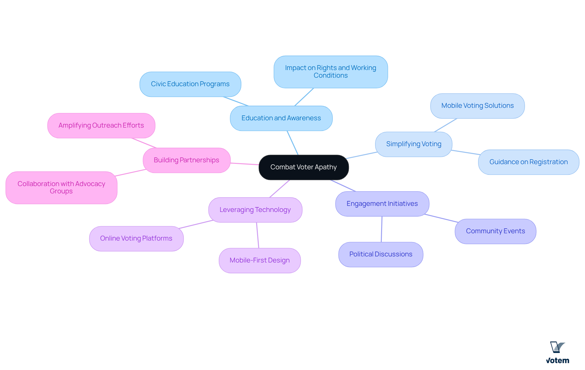 The central node represents the main goal, while each branch covers a specific strategy. Sub-branches provide deeper insights, helping you understand how each strategy contributes to increasing voter participation. The central node represents the main goal, while each branch covers a specific strategy. Sub-branches provide deeper insights, helping you understand how each strategy contributes to increasing voter participation.