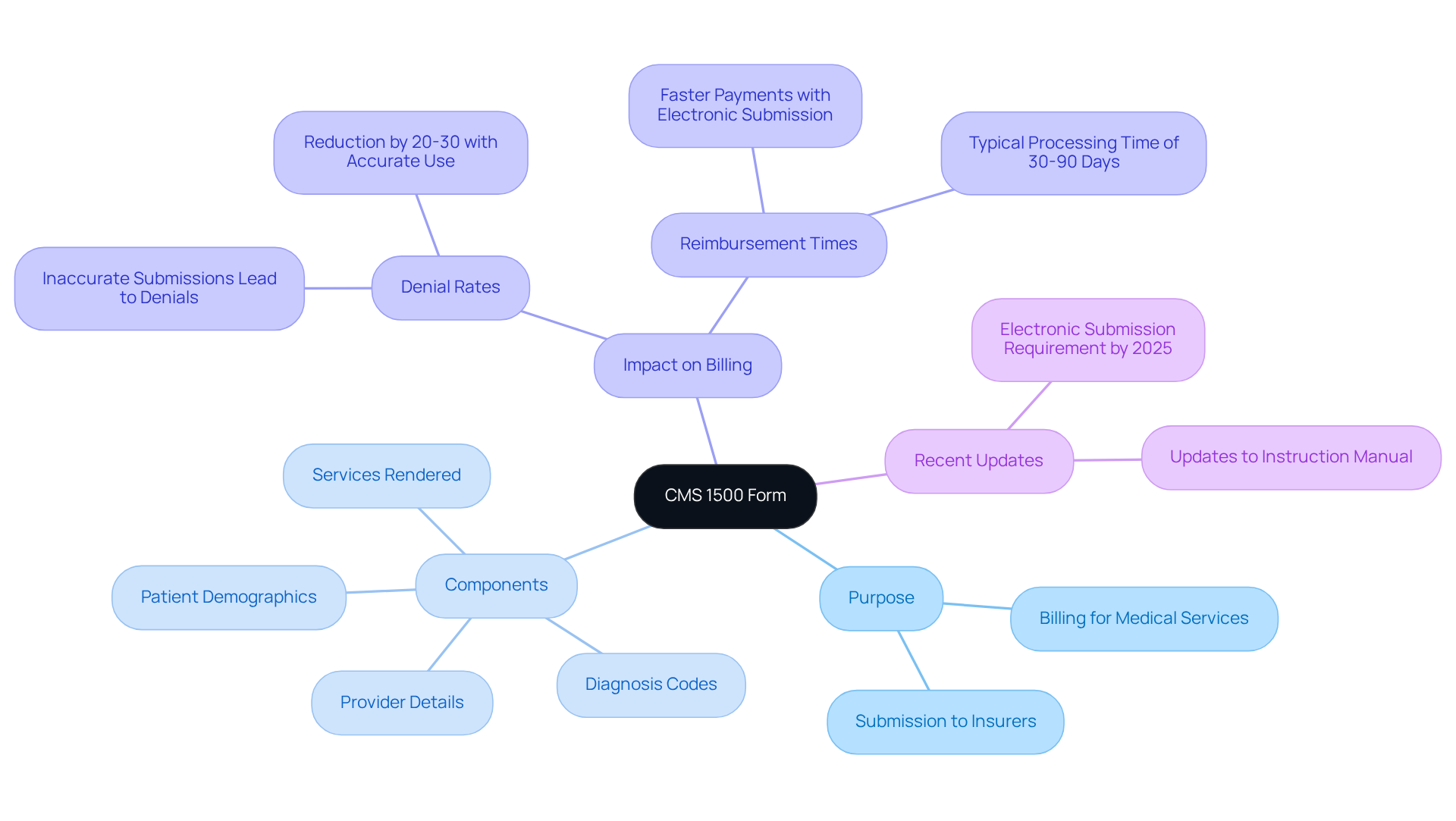 This mindmap starts with the CMS 1500 form at the center. Each branch represents a key aspect of the form, helping you see how everything connects. The 'Purpose' explains why the form is important, 'Components' lists what information is needed, 'Impact on Billing' shows how accuracy affects payments, and 'Recent Updates' highlights new requirements. Follow the branches to get a complete picture of the CMS 1500 form and its significance in healthcare billing. This mindmap starts with the CMS 1500 form at the center. Each branch represents a key aspect of the form, helping you see how everything connects. The 'Purpose' explains why the form is important, 'Components' lists what information is needed, 'Impact on Billing' shows how accuracy affects payments, and 'Recent Updates' highlights new requirements. Follow the branches to get a complete picture of the CMS 1500 form and its significance in healthcare billing.