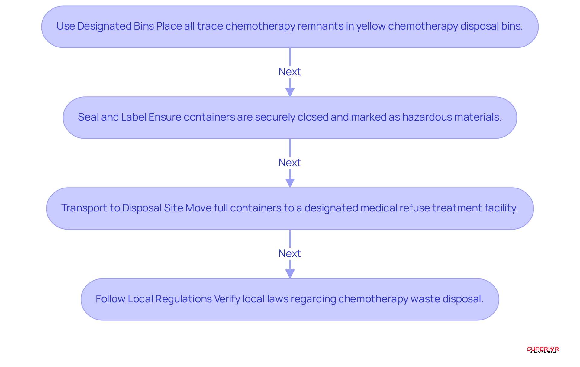 How to Safely Dispose of Chemotherapy Waste at Home - Superior Medical ...