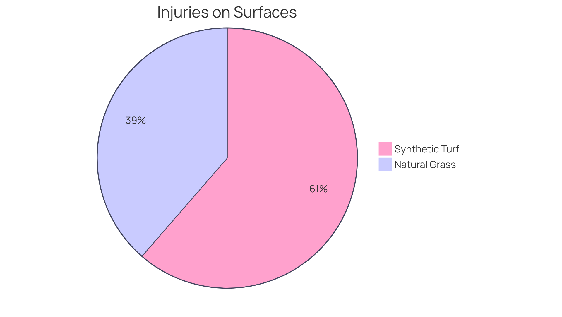 This chart shows how many injuries happened on synthetic turf versus natural grass. The larger slice represents the surface where more injuries occurred, helping us understand the safety implications of choosing the right playing surface. This chart shows how many injuries happened on synthetic turf versus natural grass. The larger slice represents the surface where more injuries occurred, helping us understand the safety implications of choosing the right playing surface.