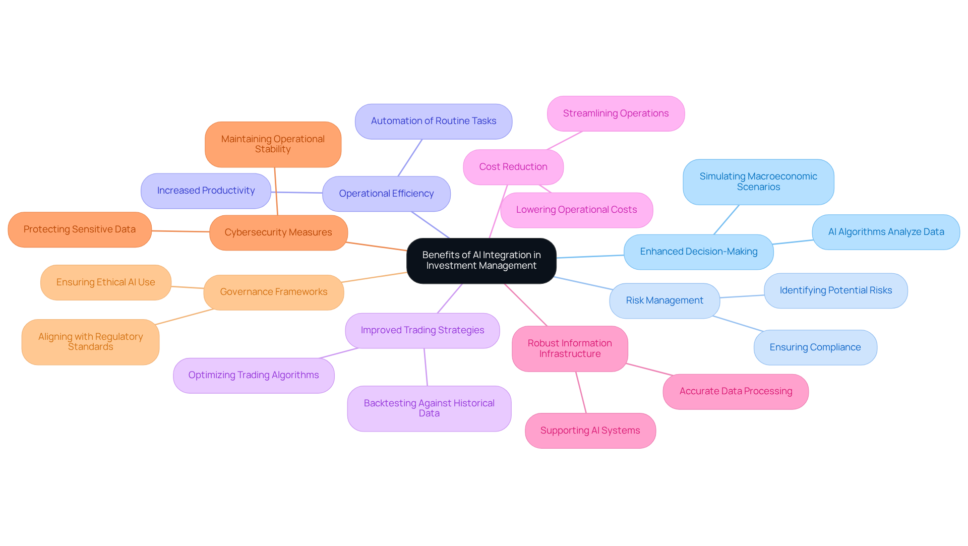 This mindmap illustrates the various advantages of integrating AI into investment management. Each branch represents a key benefit, and the sub-branches provide additional details or examples. Follow the branches to see how each advantage contributes to improved operational performance.