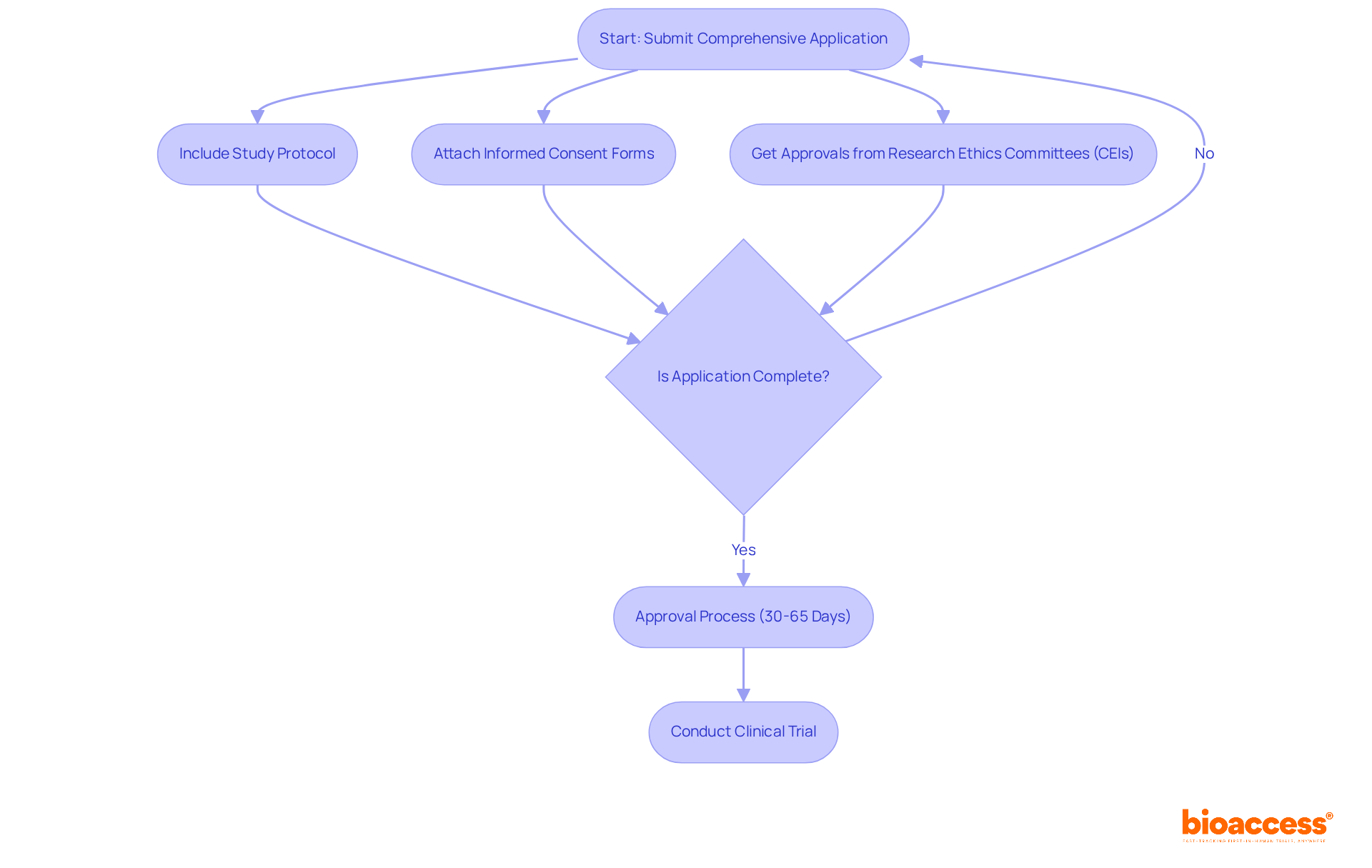 This flowchart shows the steps you need to take to get your clinical trial approved in Ecuador. Start by submitting your application, and follow the arrows to see what documents you need. If everything is complete, you can expect an approval in 30 to 65 days, allowing you to start your trial! This flowchart shows the steps you need to take to get your clinical trial approved in Ecuador. Start by submitting your application, and follow the arrows to see what documents you need. If everything is complete, you can expect an approval in 30 to 65 days, allowing you to start your trial!