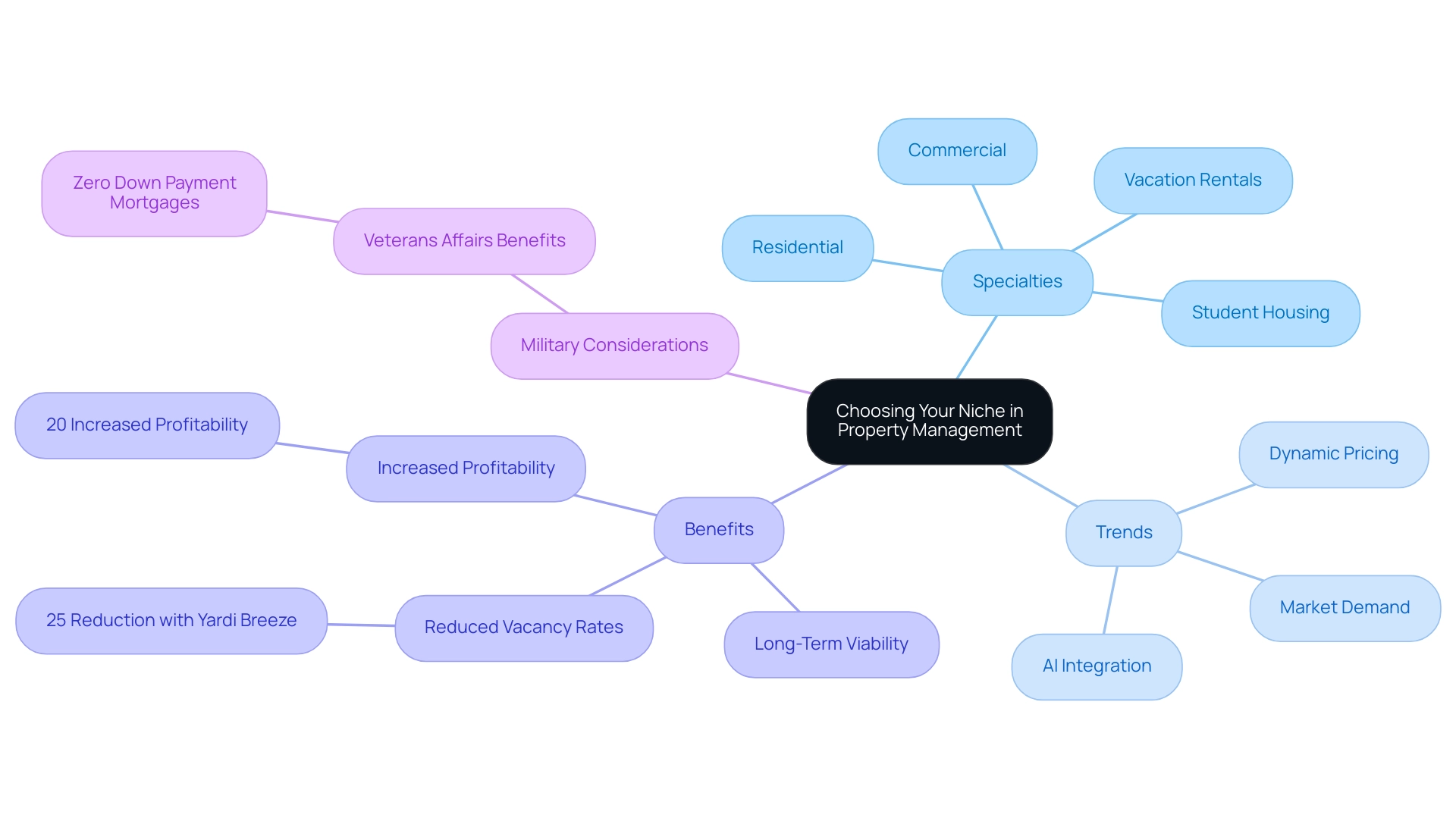 The central node represents the overall topic, with branches indicating different specialties, trends, and benefits associated with niche selection.
