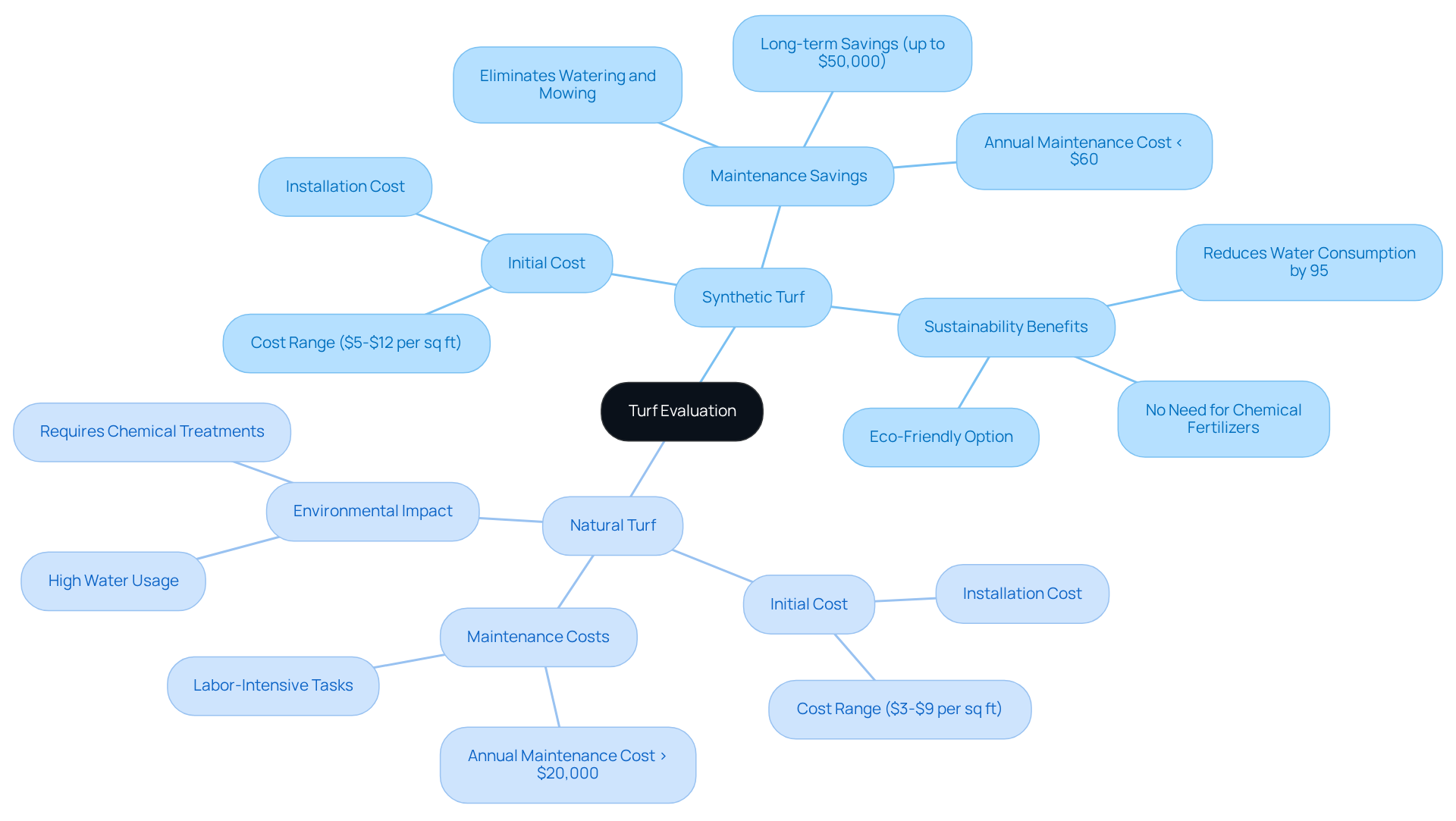This mindmap shows the key factors to consider when choosing between synthetic and natural turf. Each branch highlights important aspects like costs and sustainability, helping you see the pros and cons at a glance. This mindmap shows the key factors to consider when choosing between synthetic and natural turf. Each branch highlights important aspects like costs and sustainability, helping you see the pros and cons at a glance.