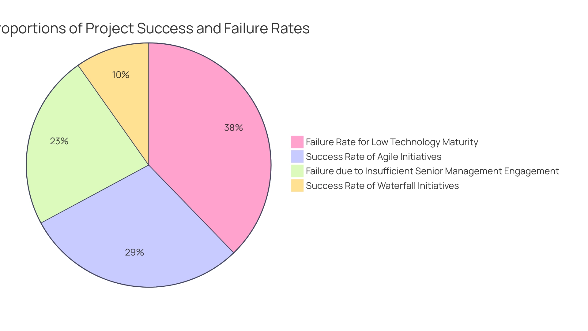 Each segment represents a specific statistic related to project success or failure: Red for failure due to insufficient engagement, Green for success rates in Agile vs. Waterfall methodologies.