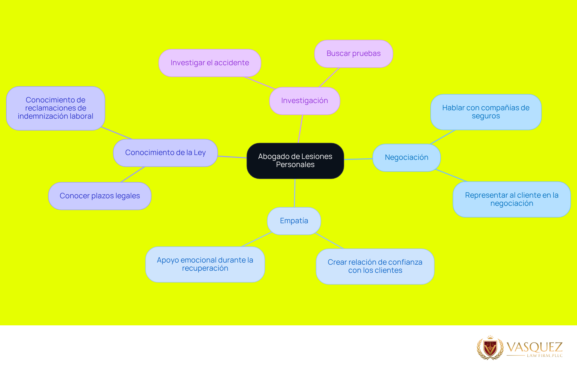 El nodo central representa al abogado, y las ramas muestran sus habilidades y responsabilidades. Cada sub-rama detalla tareas específicas que ayudan a entender mejor el papel del abogado en casos de lesiones personales.