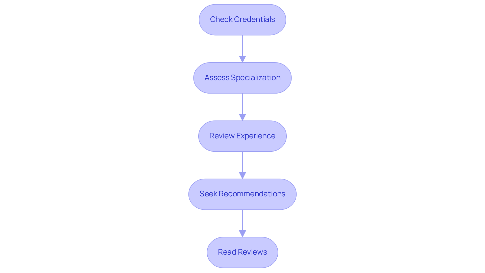 Each box represents a step you should take when looking for an immigration attorney. Follow the arrows to see the order of steps, starting from checking credentials to reading reviews, to help you make an informed choice. Each box represents a step you should take when looking for an immigration attorney. Follow the arrows to see the order of steps, starting from checking credentials to reading reviews, to help you make an informed choice.