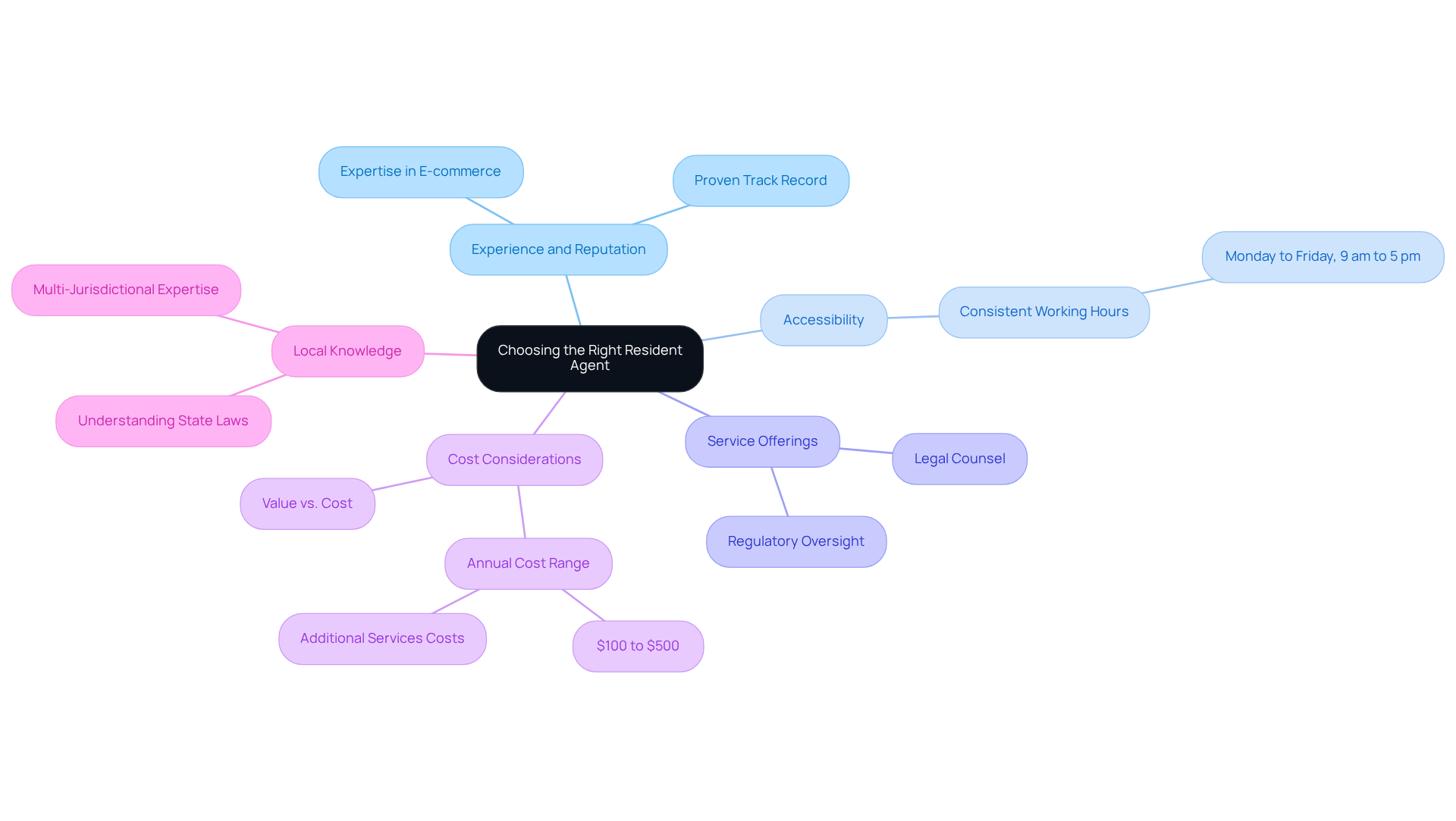 The central node represents the main decision of choosing an agent, while the branches show the important factors to consider. Each factor is crucial for ensuring that the agent supports your e-commerce business effectively. The central node represents the main decision of choosing an agent, while the branches show the important factors to consider. Each factor is crucial for ensuring that the agent supports your e-commerce business effectively.