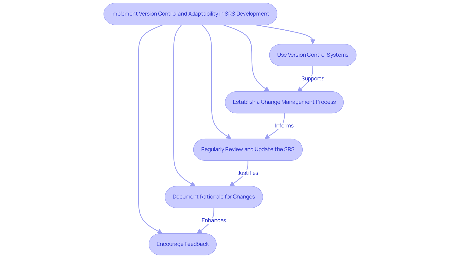 Each box represents a key practice for maintaining an effective software requirements specification. Follow the arrows to see how these practices connect and contribute to a dynamic and adaptable SRS.