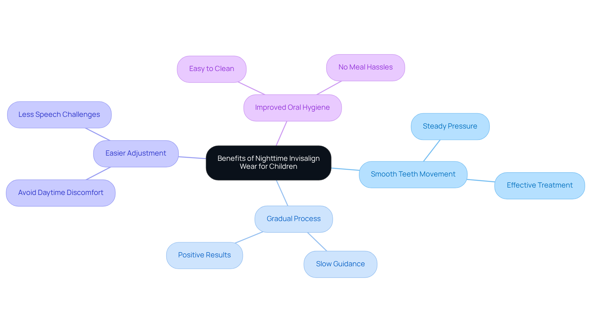 This mindmap shows the main benefits of wearing Invisalign at night. Each branch represents a different advantage, and the sub-branches provide more details. Follow the branches to see how each benefit contributes to a better orthodontic experience for children. This mindmap shows the main benefits of wearing Invisalign at night. Each branch represents a different advantage, and the sub-branches provide more details. Follow the branches to see how each benefit contributes to a better orthodontic experience for children.