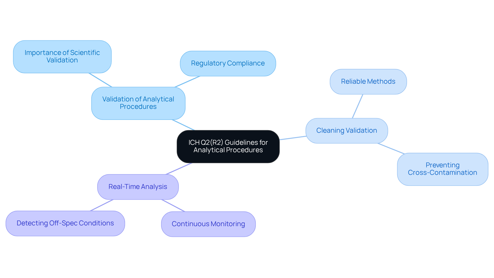 This mindmap starts with the main topic in the center and branches out to show key areas of focus. Each branch represents a critical aspect of the guidelines, helping you understand how they connect and contribute to effective analytical procedures. This mindmap starts with the main topic in the center and branches out to show key areas of focus. Each branch represents a critical aspect of the guidelines, helping you understand how they connect and contribute to effective analytical procedures.