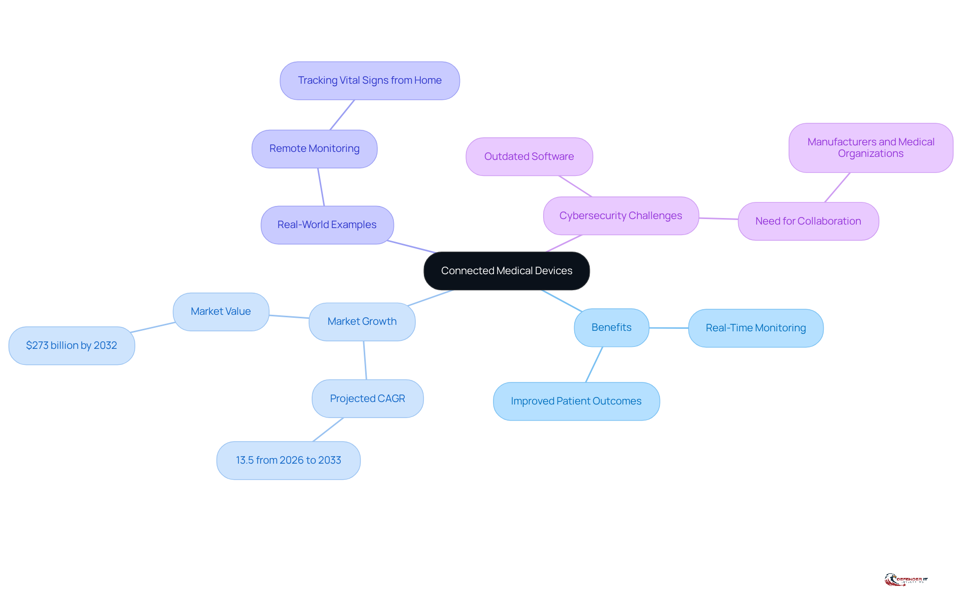 The central node represents the main topic, while the branches show different aspects of connected medical devices. Each color-coded branch helps you see how benefits, market trends, examples, and challenges are related. The central node represents the main topic, while the branches show different aspects of connected medical devices. Each color-coded branch helps you see how benefits, market trends, examples, and challenges are related.
