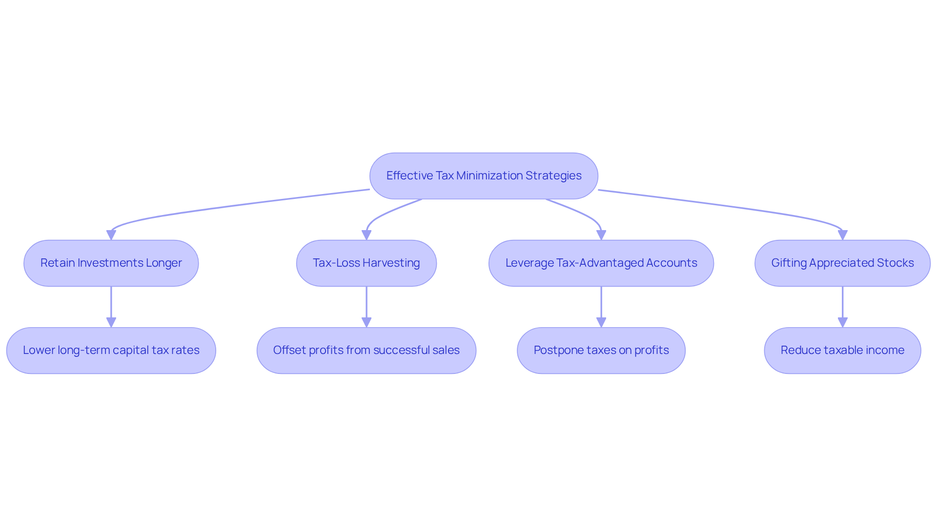 This flowchart outlines various strategies to help families minimize their tax burden. Each box represents a different strategy, and the arrows show how they connect. For example, 'Tax-Loss Harvesting' can help offset profits, while 'Gifting Appreciated Stocks' can reduce taxable income. Follow the flow to see how these strategies can work together for better financial management.