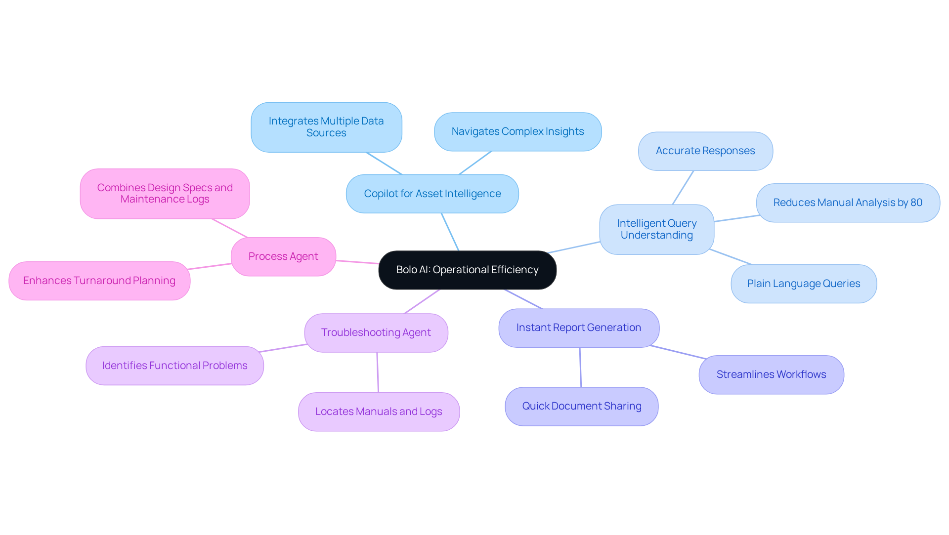 The central node represents Bolo AI's focus on operational efficiency, while the branches show the key features that contribute to this goal. Each feature can be explored further to understand its specific benefits.