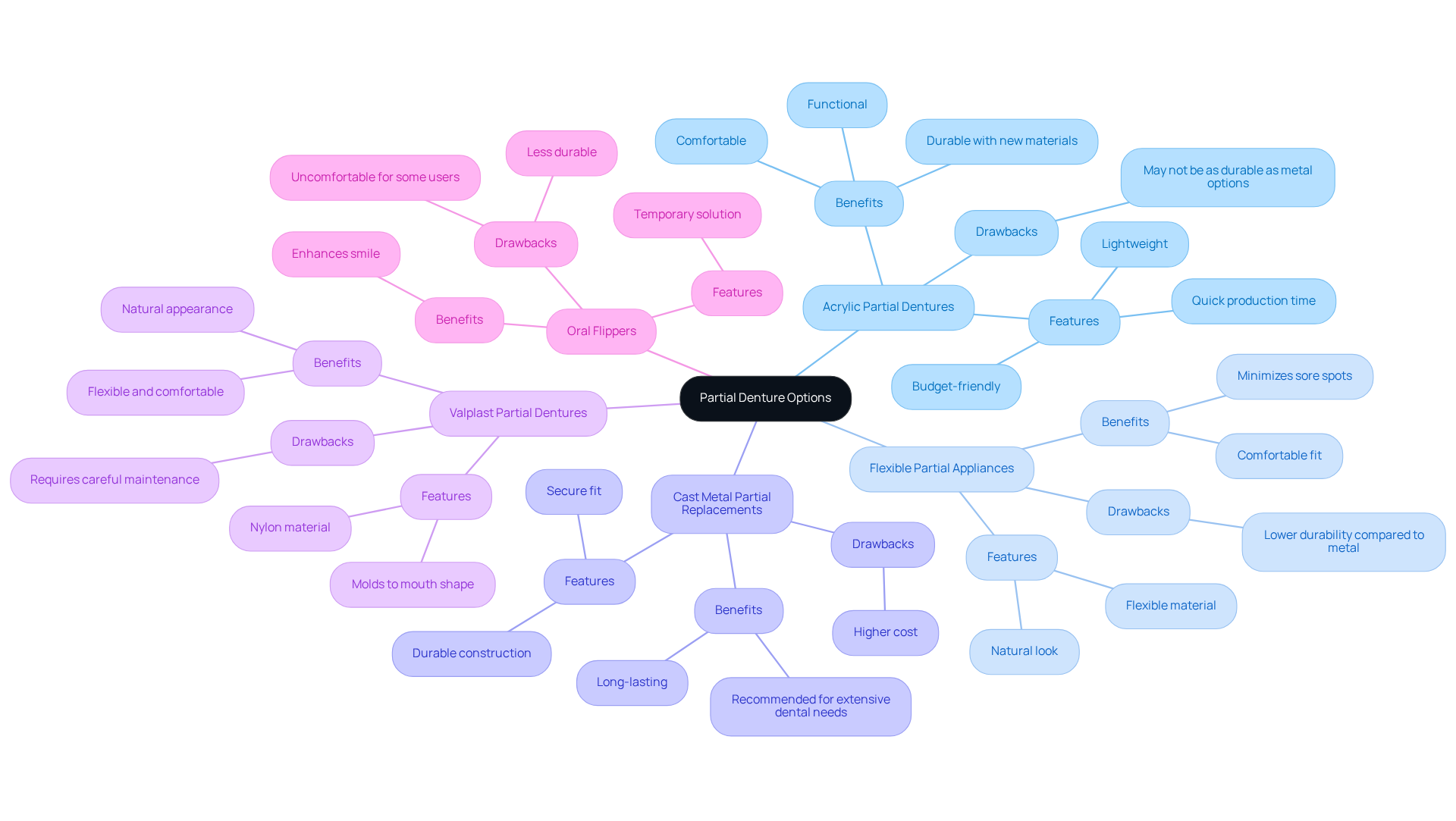 The central node represents the overall topic of partial dentures. Each branch leads to a specific type of denture, with further details about their advantages and disadvantages. This layout helps you quickly compare options and find the best fit for your needs.