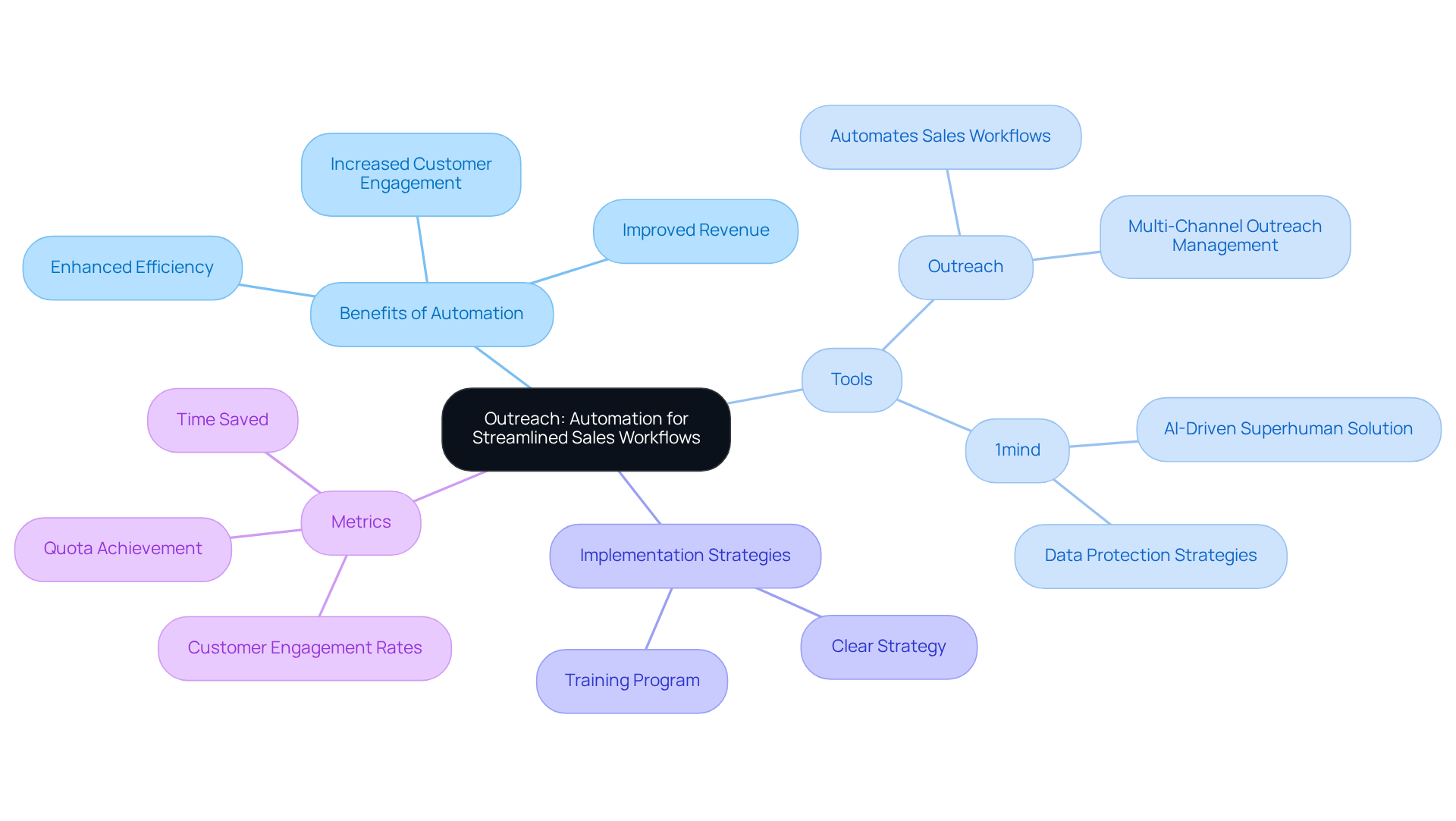 This mindmap illustrates how automation tools like Outreach can enhance sales workflows. Start at the center with the main topic, then explore the branches to see the benefits, tools, strategies for implementation, and metrics to measure success. Each branch represents a key aspect of how automation can empower finance professionals in small startups.