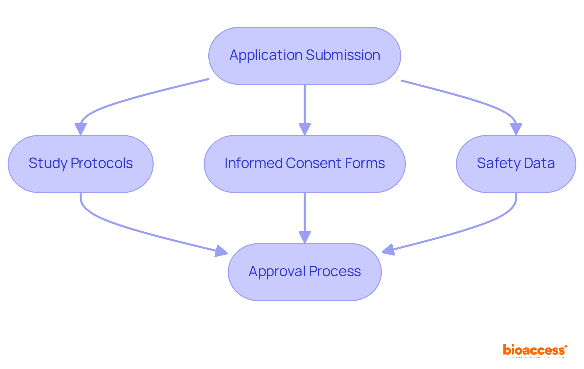 This flowchart shows the steps researchers need to follow to get their gene therapy trials approved. Each box represents a requirement, and the arrows guide you through the process from submission to approval.
