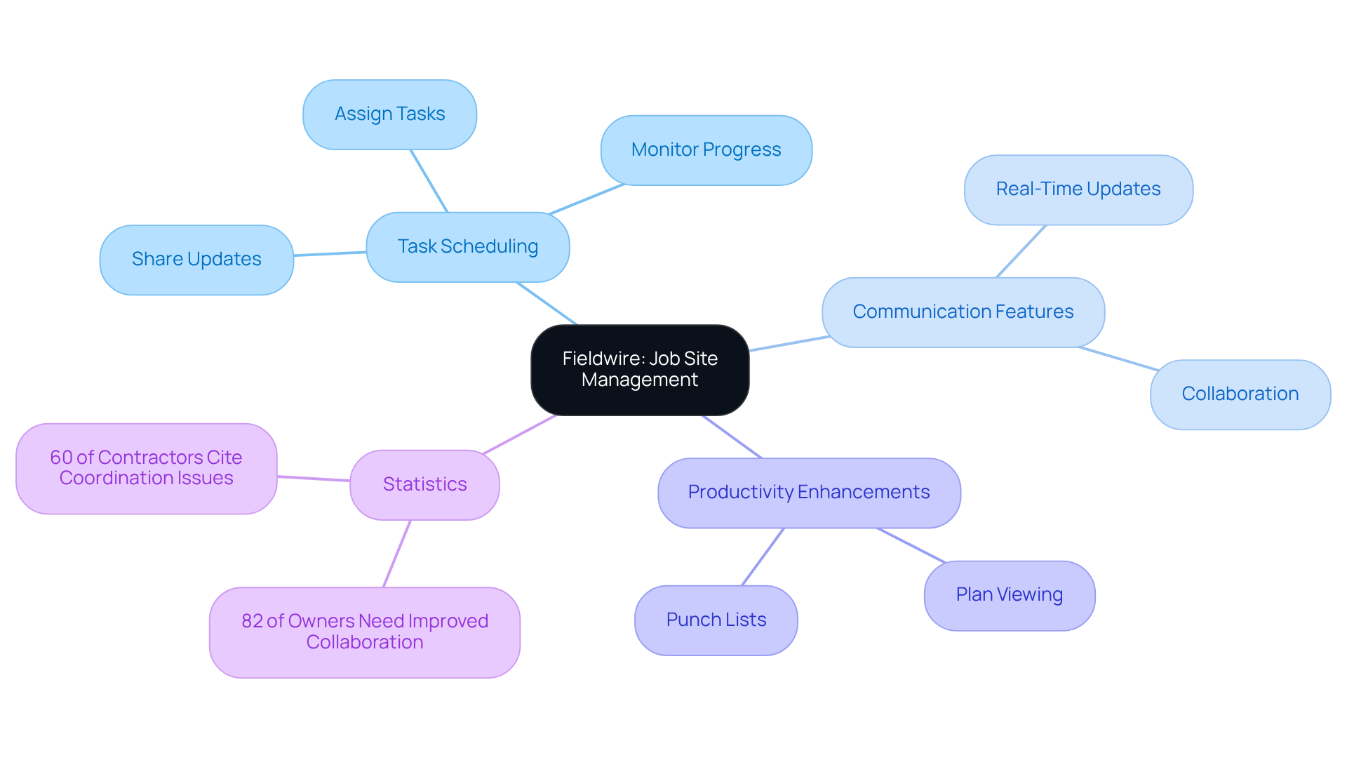 The central node represents Fieldwire, with branches showing its main features and benefits. Each branch highlights how these elements contribute to better job site management and productivity.