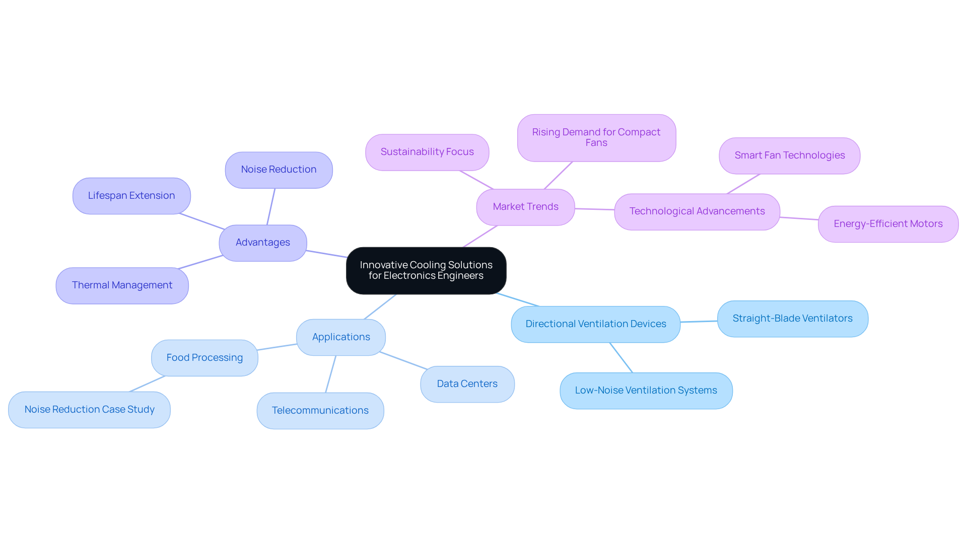 This mindmap illustrates how Gagner-Toomey Associates' cooling solutions are interconnected, showcasing their applications, benefits, and advancements in technology.